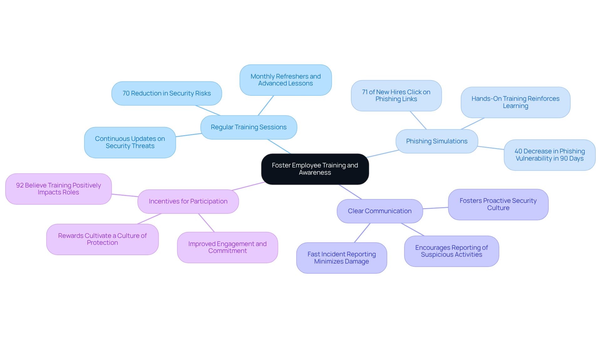 The central node represents the main focus on employee training. Each branch shows a specific strategy, and the sub-branches provide additional details and statistics that highlight the importance of each approach.