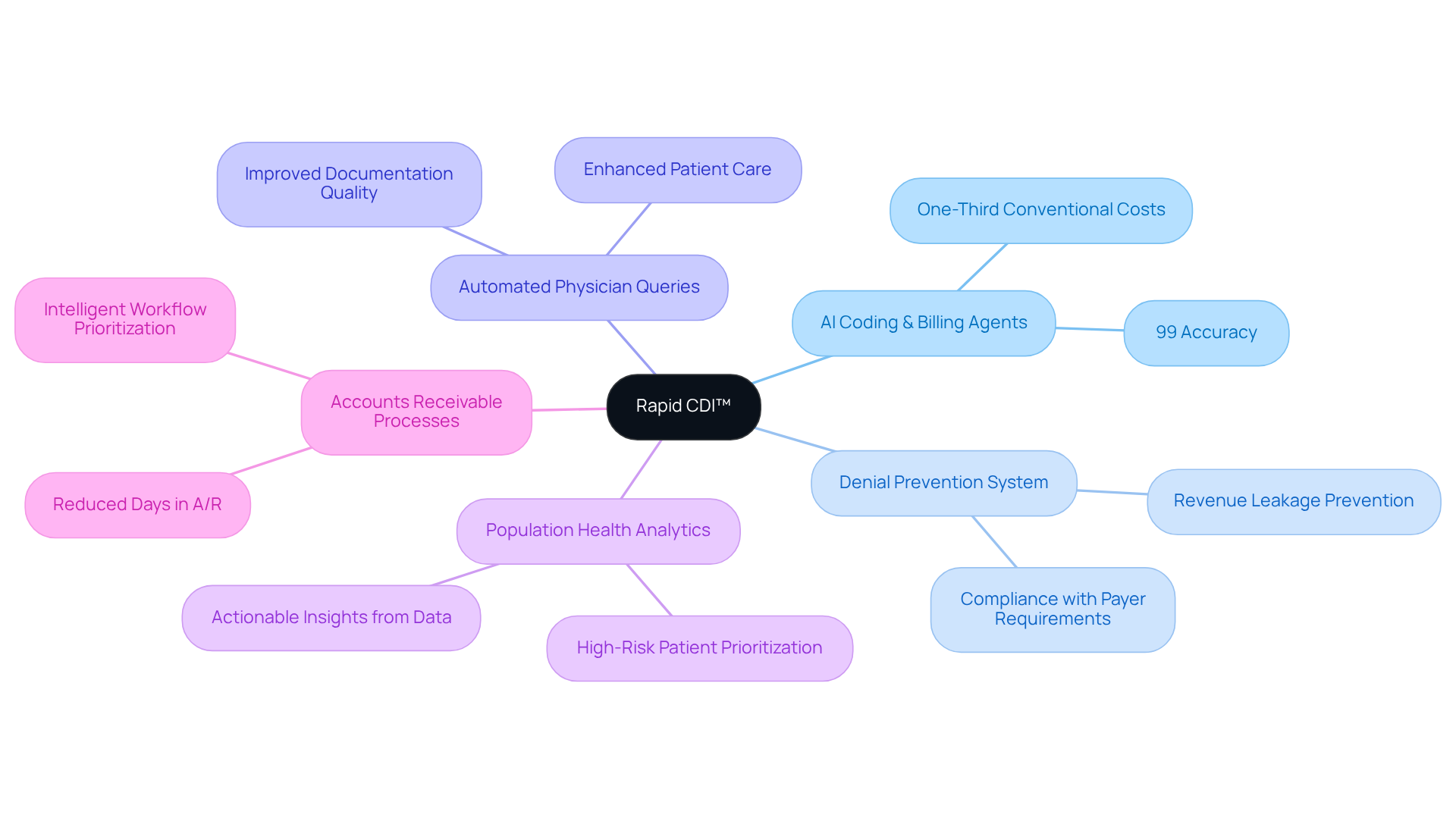 The central node represents Rapid CDI™, with branches showing its key features. Each feature connects to specific benefits, illustrating how they work together to enhance revenue intelligence in healthcare. The central node represents Rapid CDI™, with branches showing its key features. Each feature connects to specific benefits, illustrating how they work together to enhance revenue intelligence in healthcare.