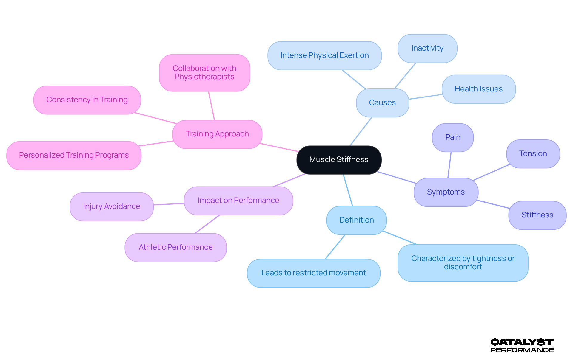 The central node represents muscle stiffness, with branches showing its definition, causes, symptoms, and how it affects performance and training. Each branch helps you understand different aspects of the topic. The central node represents muscle stiffness, with branches showing its definition, causes, symptoms, and how it affects performance and training. Each branch helps you understand different aspects of the topic.
