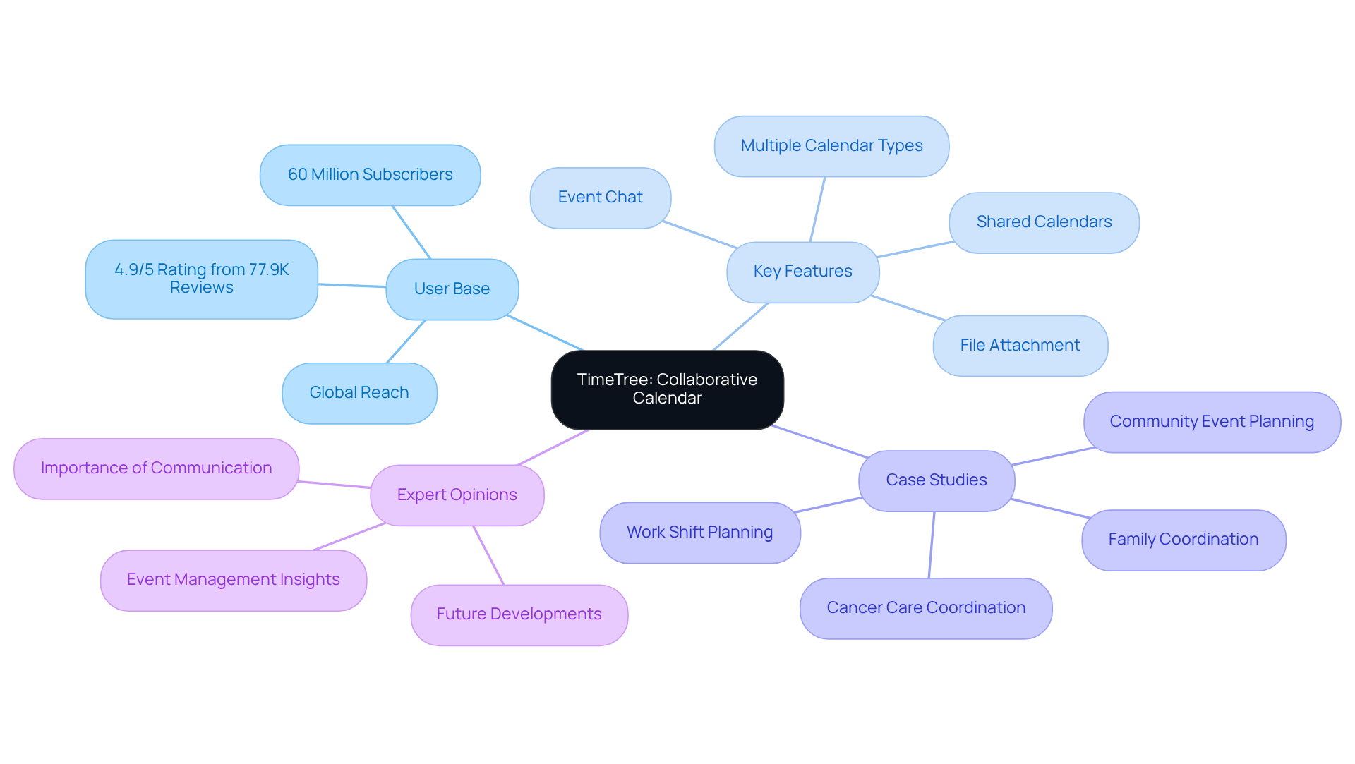 At the center is TimeTree, and the branches show its user base, features, real-life success stories, and expert insights. Follow the branches to see how each part contributes to the overall effectiveness of the app.