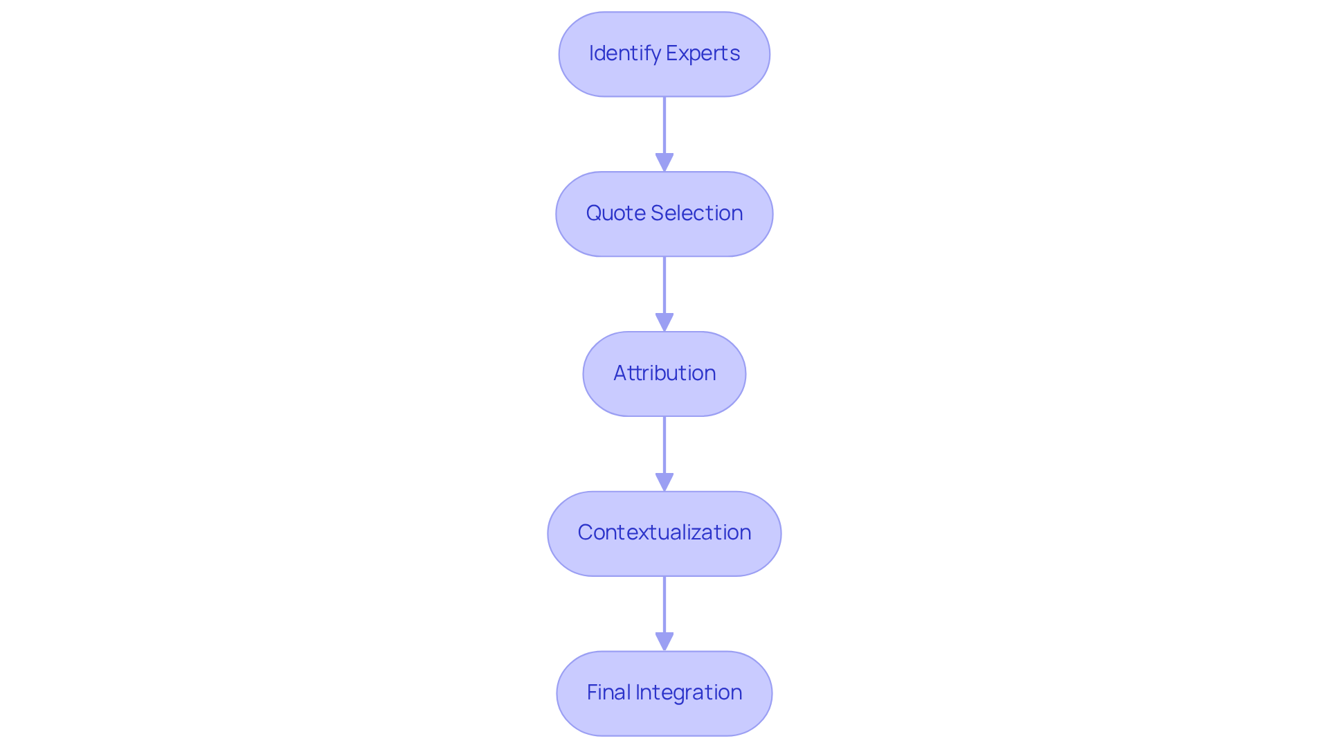 Each box represents a step in the process of using expert quotes in your content. Follow the arrows to see how each step builds on the previous one, leading to a more credible and impactful marketing message.