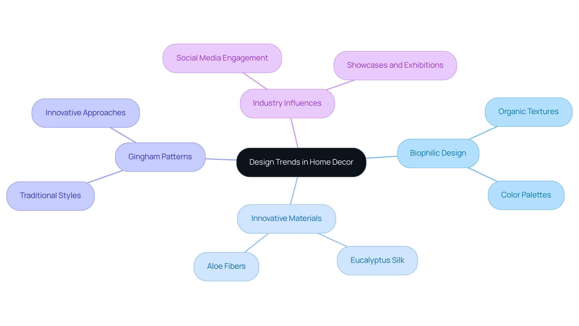 The central node represents the overarching theme, with branches illustrating key design trends, materials, and influences.