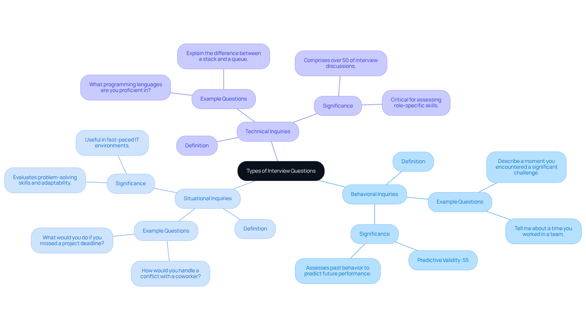 The central node represents the main topic of interview questions, while the branches show the three types. Each sub-branch provides details about the importance and examples of questions in that category. The central node represents the main topic of interview questions, while the branches show the three types. Each sub-branch provides details about the importance and examples of questions in that category.