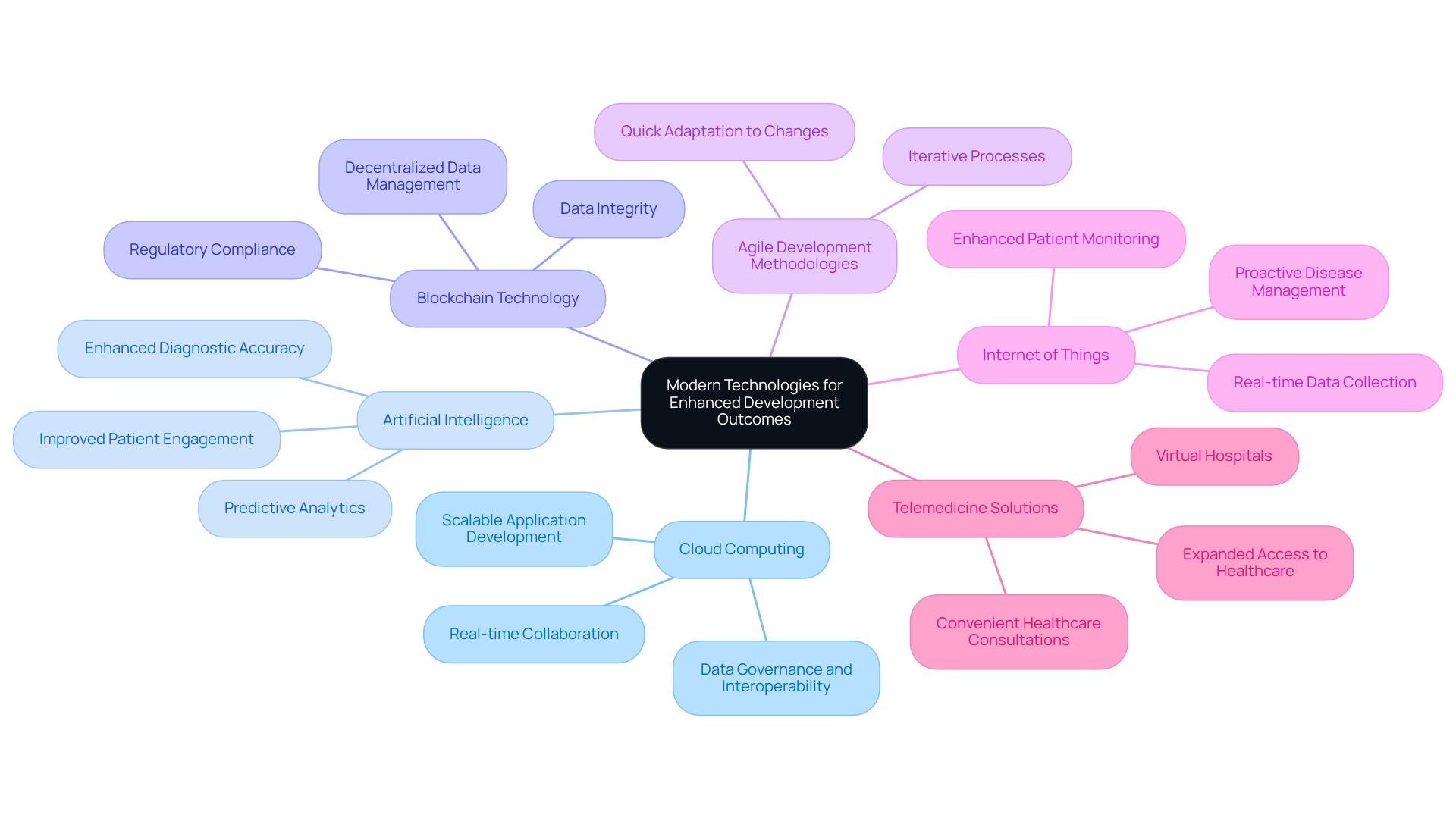 The central node represents the overall theme of using modern technologies in healthcare. Each branch shows a specific technology, and the sub-branches detail how these technologies improve medical application development and patient outcomes.