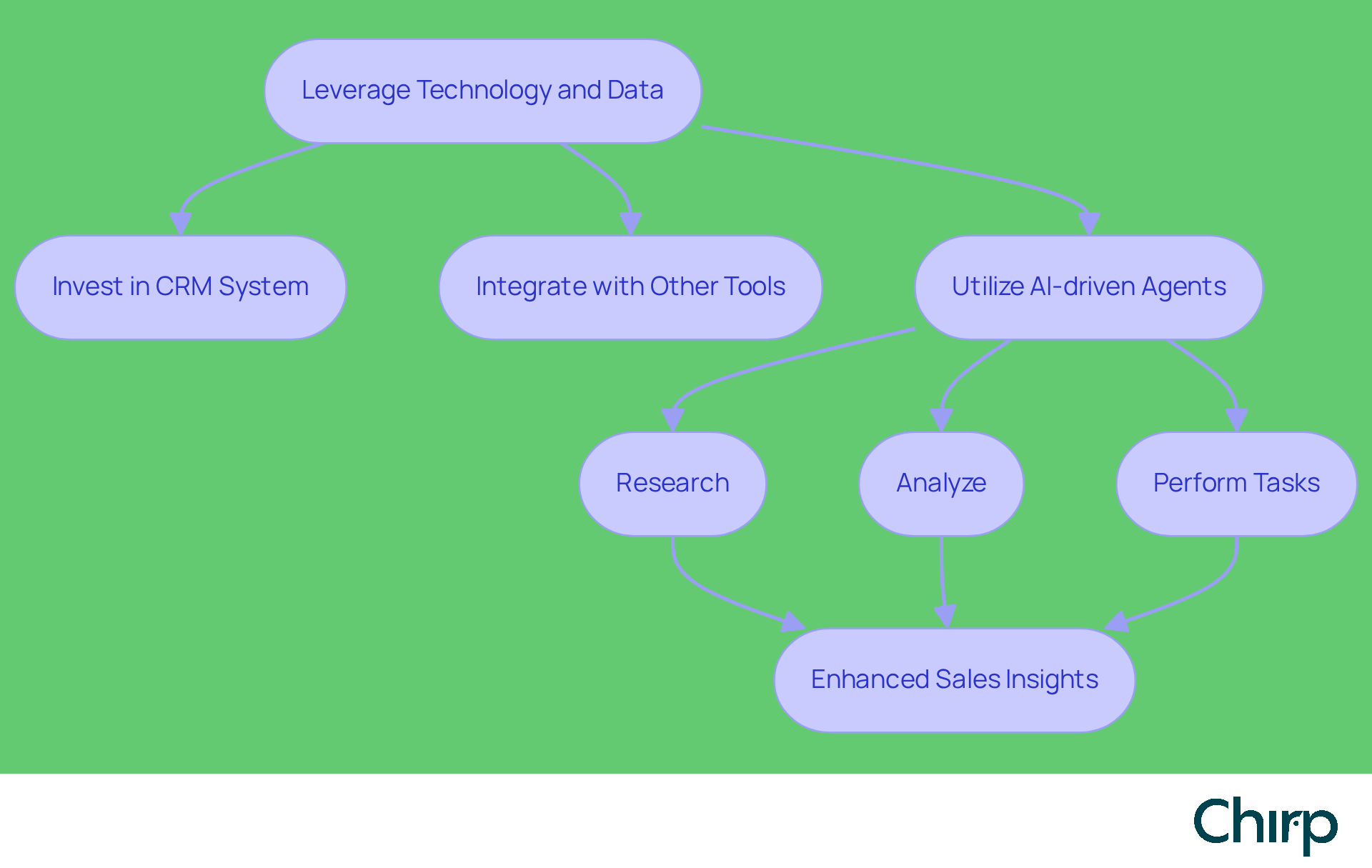 Follow the arrows to see how leveraging technology and data can improve sales processes. Each step shows what actions to take and how they connect to achieving better sales insights.
