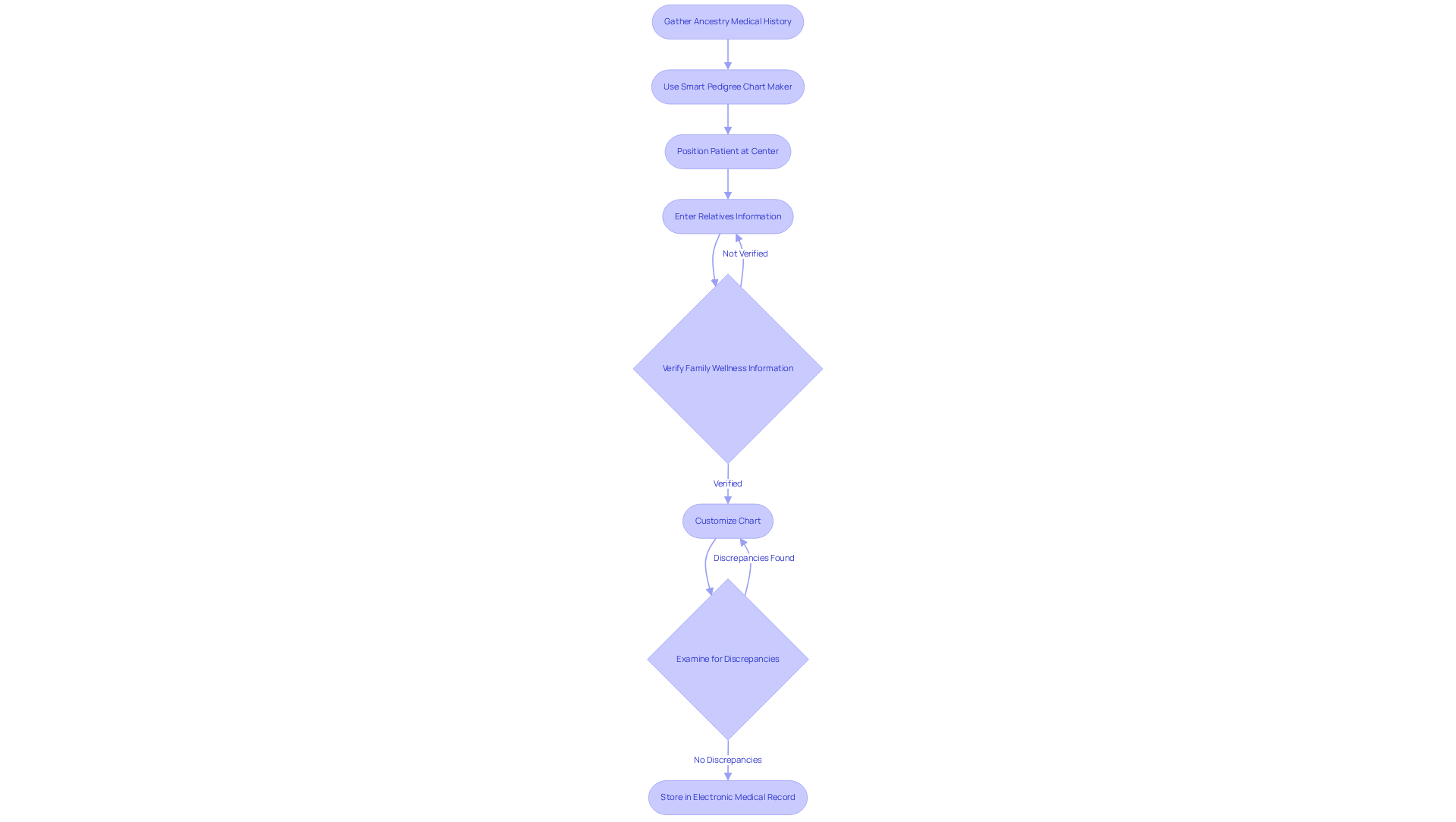 Follow the arrows to see each step in creating a pedigree chart. Each box represents a task, and the flow shows how to move from one step to the next.