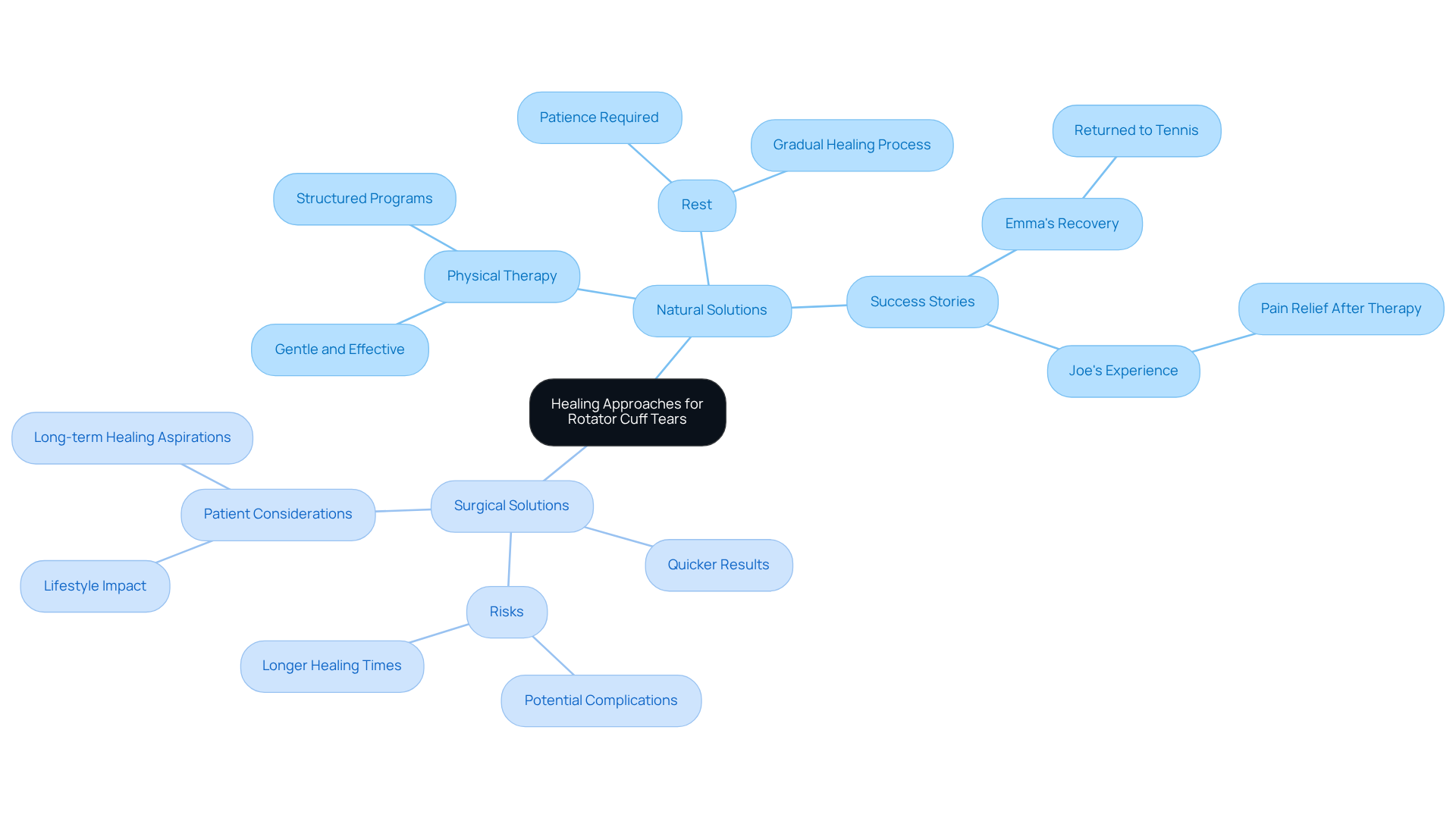 The central node represents the main topic, while the branches show the two healing approaches. Each sub-branch provides details about the benefits and challenges of each method, helping you understand the options available.
