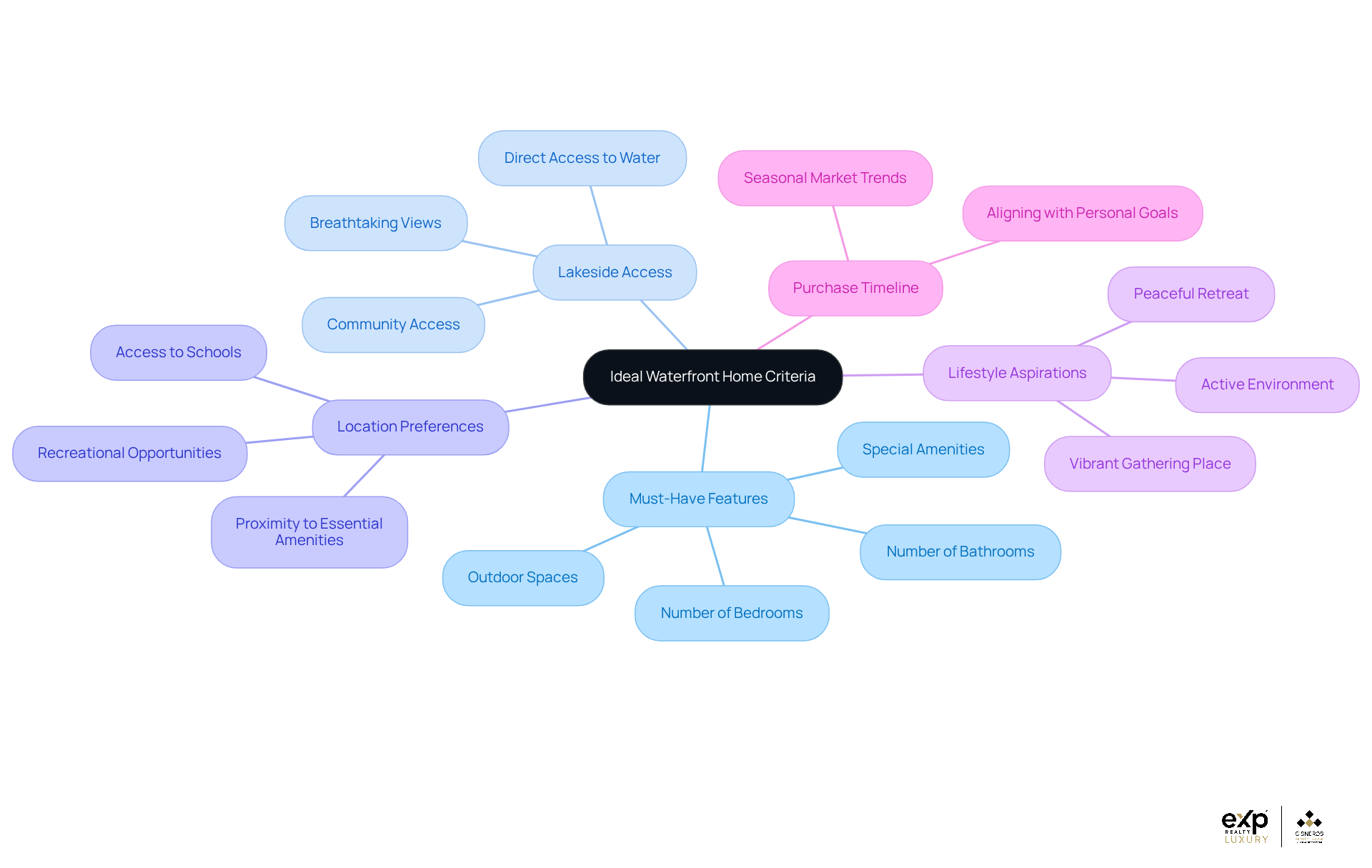Begin at the center with the main criteria for your waterfront home, then explore each branch to see the specific features and considerations that can help you find your perfect place. Begin at the center with the main criteria for your waterfront home, then explore each branch to see the specific features and considerations that can help you find your perfect place.