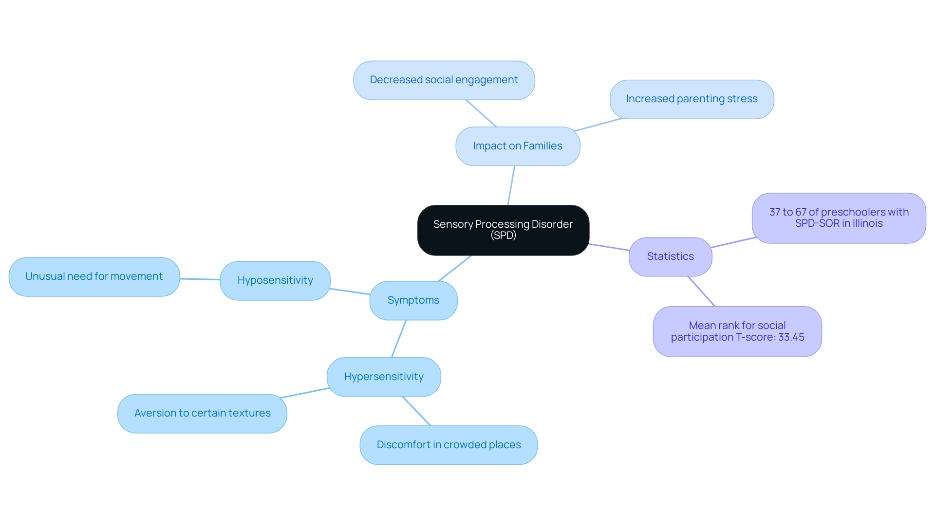 The central node represents SPD, with branches showing symptoms, family impacts, and statistical data. Color coding differentiates each category.