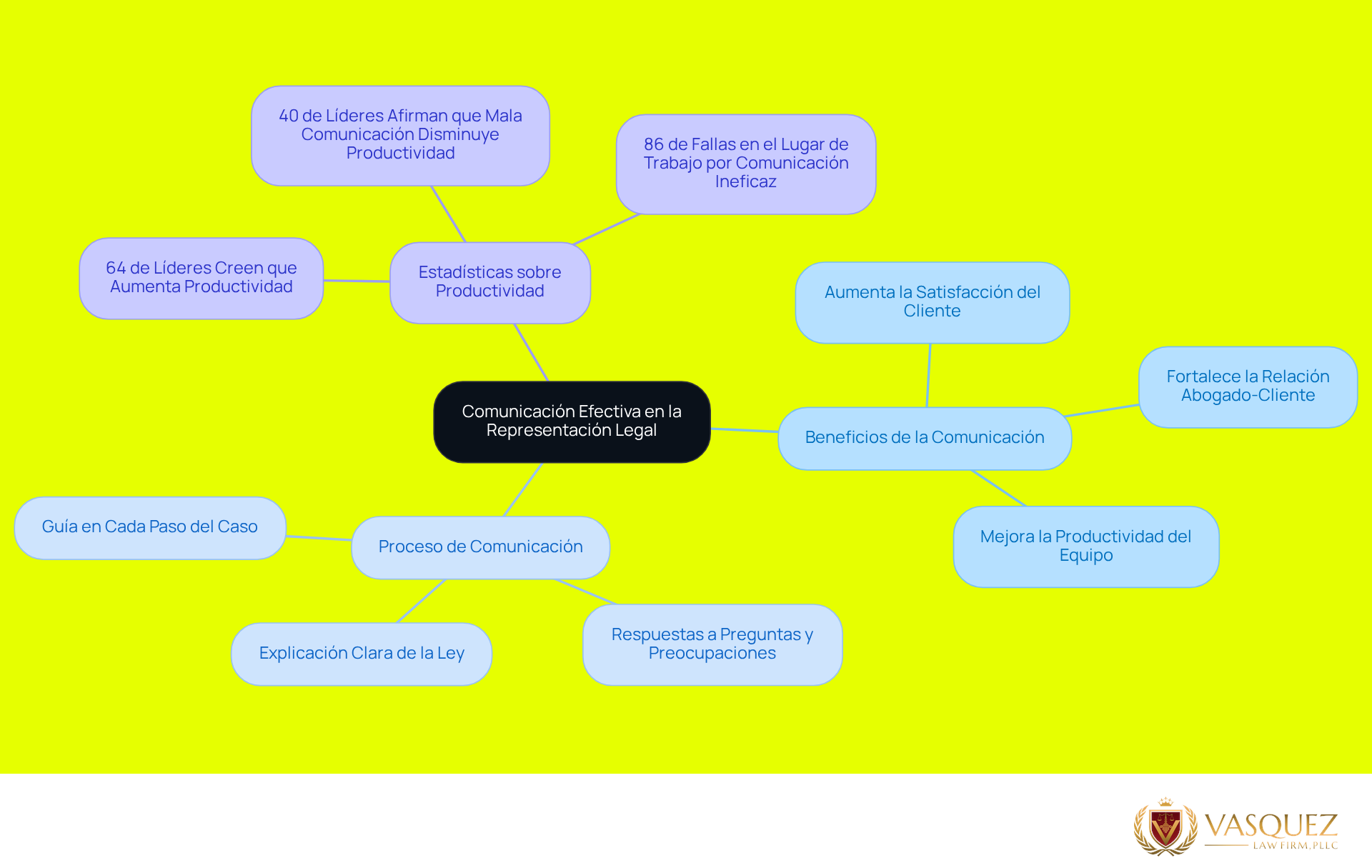 El nodo central representa la comunicación efectiva, y las ramas muestran cómo se relaciona con diferentes aspectos de la representación legal. Cada color y rama ayuda a entender mejor cómo la comunicación impacta en la satisfacción y confianza del cliente.