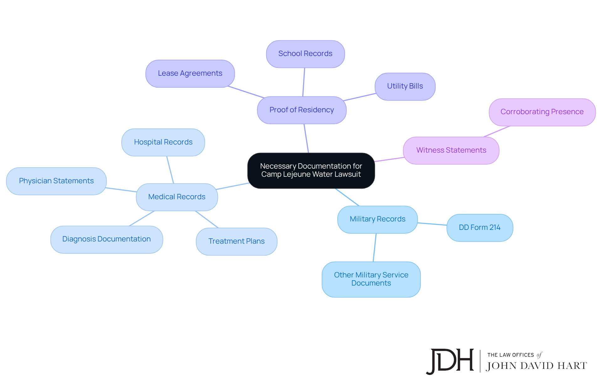 This mindmap shows the essential documents you need for your lawsuit. Start at the center with the main topic, then follow the branches to see what specific documents you should gather under each category. Each branch represents a type of documentation that can help strengthen your case.