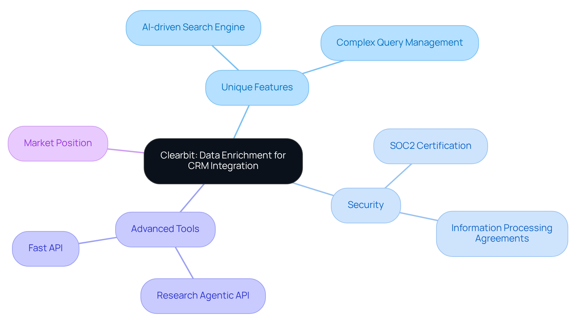 Start at the center with Clearbit's main focus, then explore the branches to see its unique features, security measures, advanced tools, and how it stands in the market.