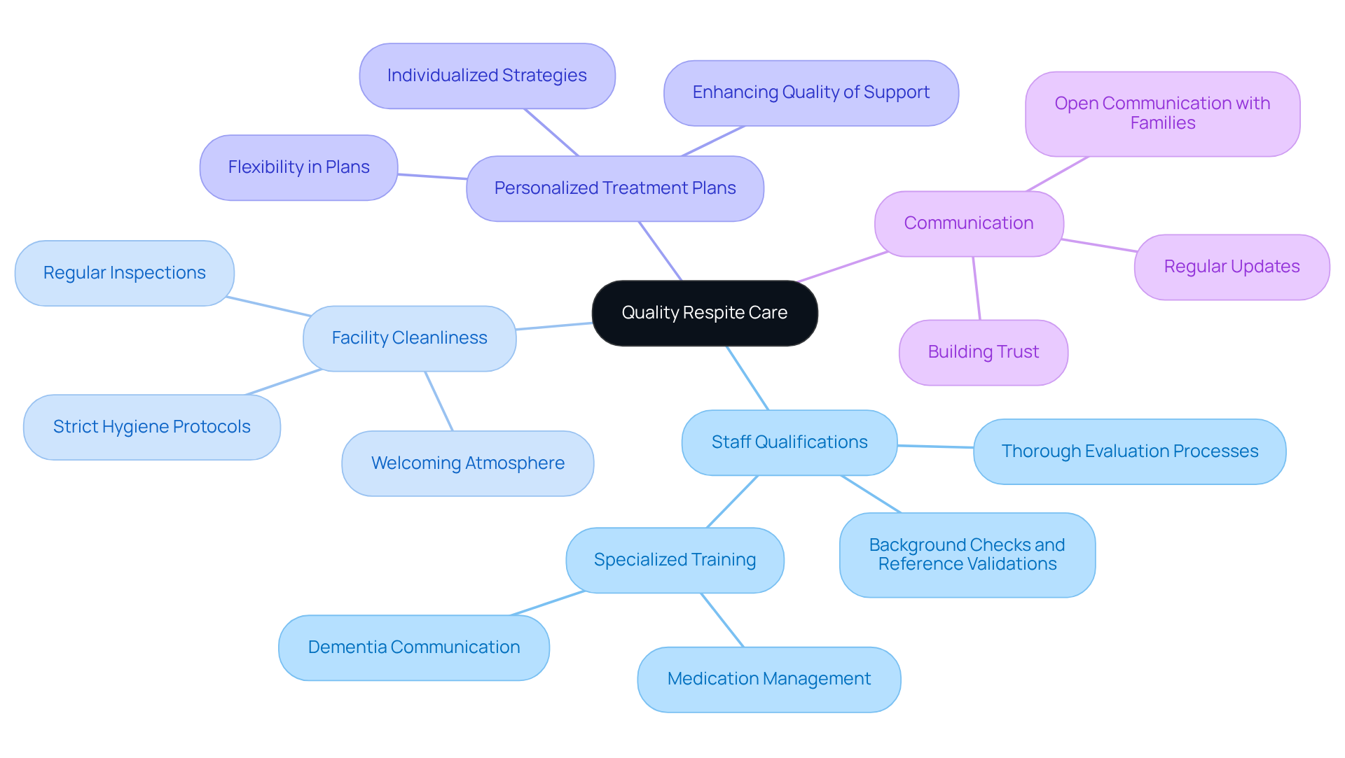 The central node represents the overall theme of quality respite care, while the branches show the important factors to consider. Each factor is connected to its key points, helping you understand what to look for when choosing respite care.