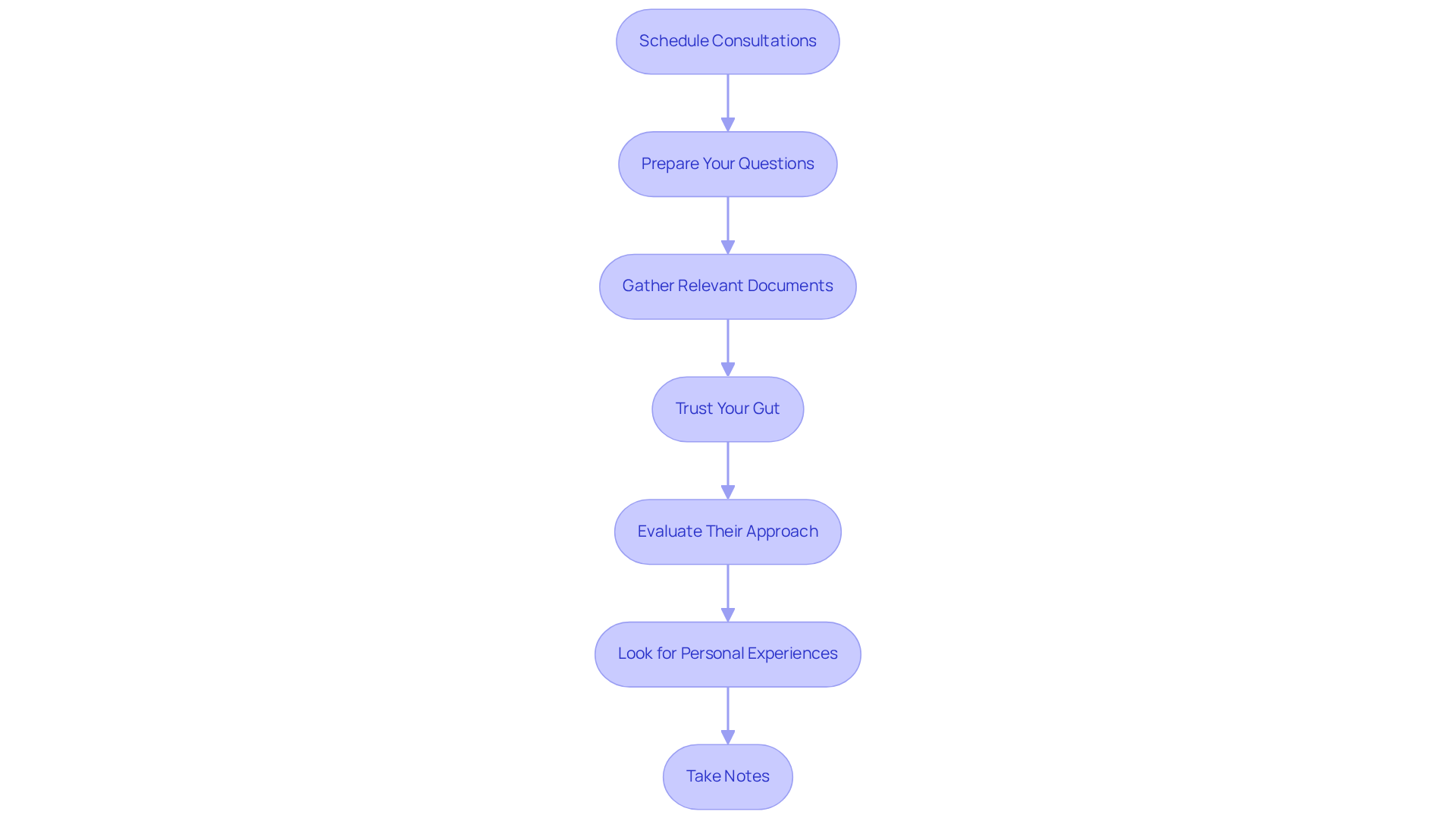 This flowchart guides you through the essential steps to take before meeting with an attorney. Each box represents a key action to help you feel prepared and confident during your consultations.