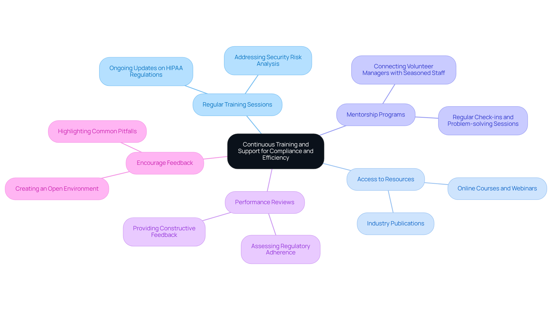 The center represents the main goal of continuous training and support. Each branch shows a key component that contributes to achieving this goal, with further details available under each category.