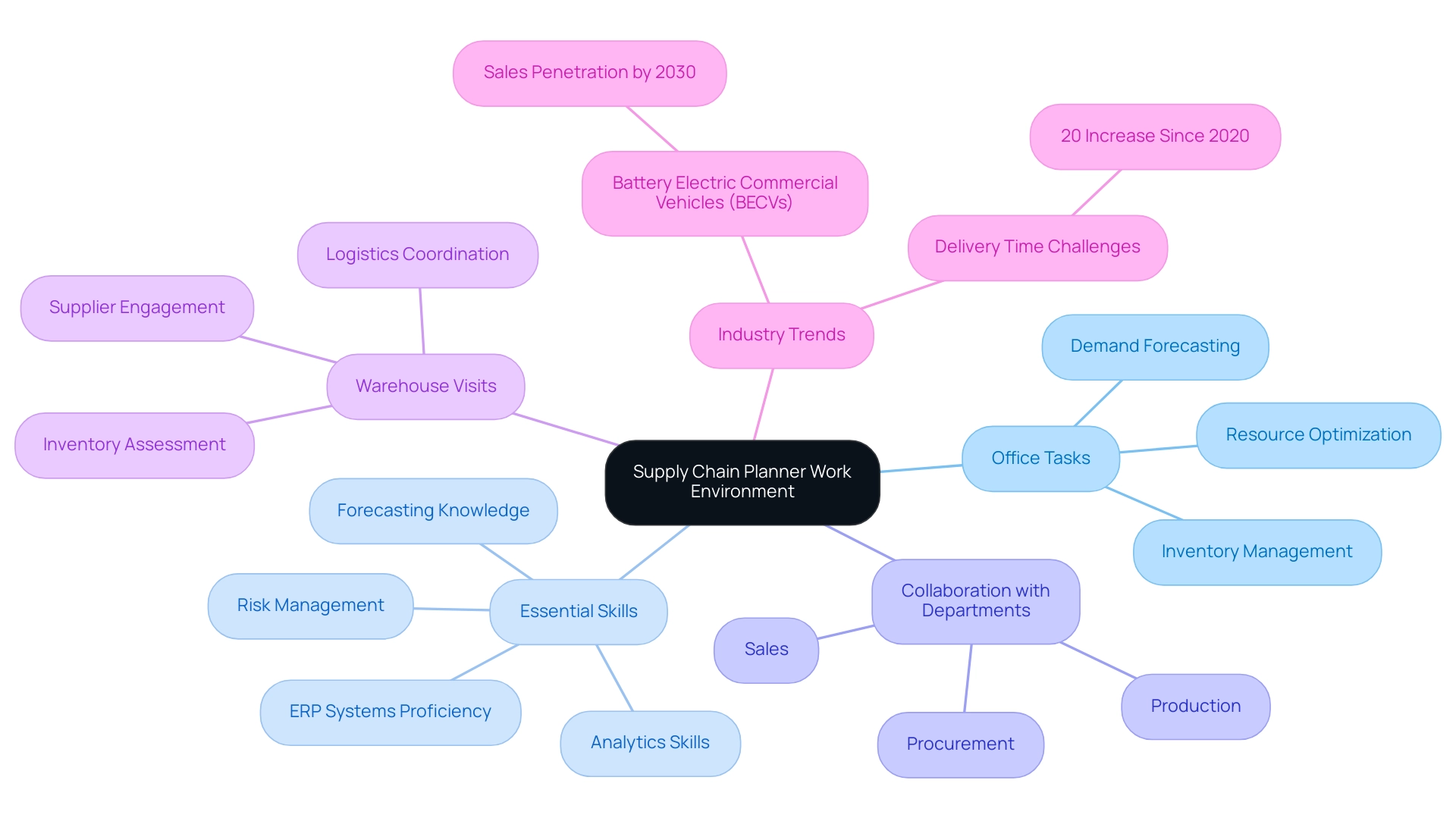 Supply Chain Planner Job Description: Understanding the Role and ...