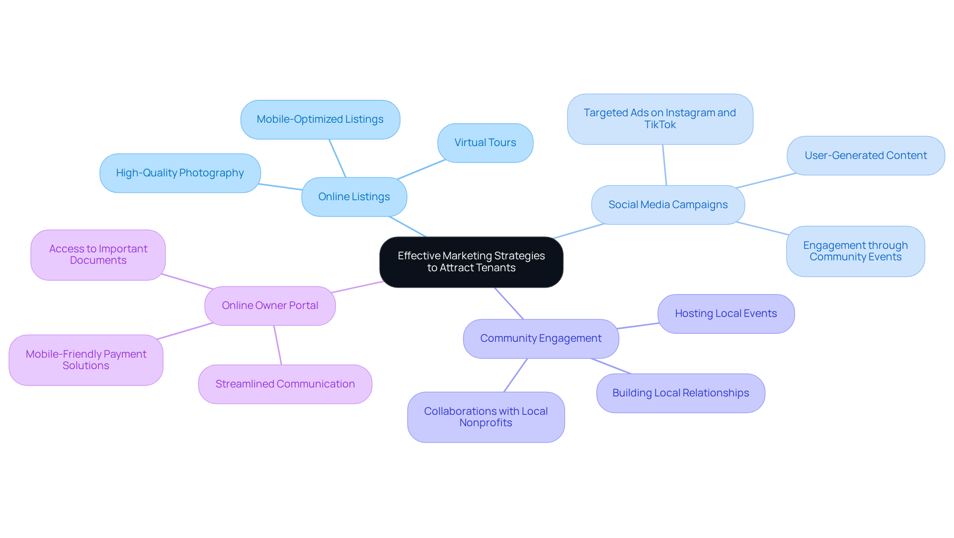 The central node represents the main goal of attracting tenants, while the branches show different strategies and their specific tactics. Each color-coded branch helps you see how various approaches contribute to the overall marketing effort. The central node represents the main goal of attracting tenants, while the branches show different strategies and their specific tactics. Each color-coded branch helps you see how various approaches contribute to the overall marketing effort.