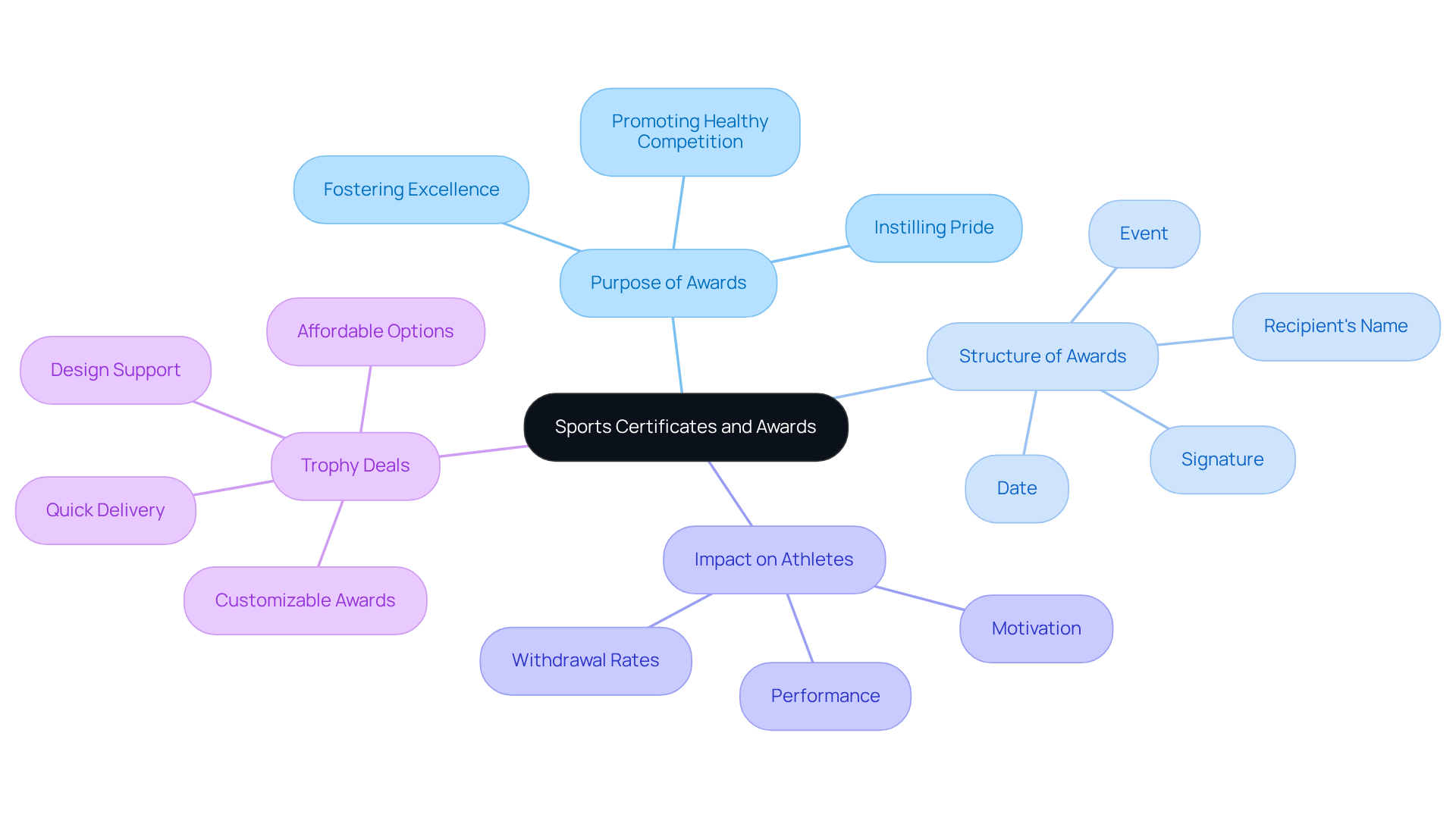 This mindmap illustrates the various aspects of sports certificates and awards. Start at the center with the main topic, then explore how awards serve to motivate athletes, their structural components, and the importance of recognition in sports. Each branch represents a key idea, helping you see how they all connect. This mindmap illustrates the various aspects of sports certificates and awards. Start at the center with the main topic, then explore how awards serve to motivate athletes, their structural components, and the importance of recognition in sports. Each branch represents a key idea, helping you see how they all connect.