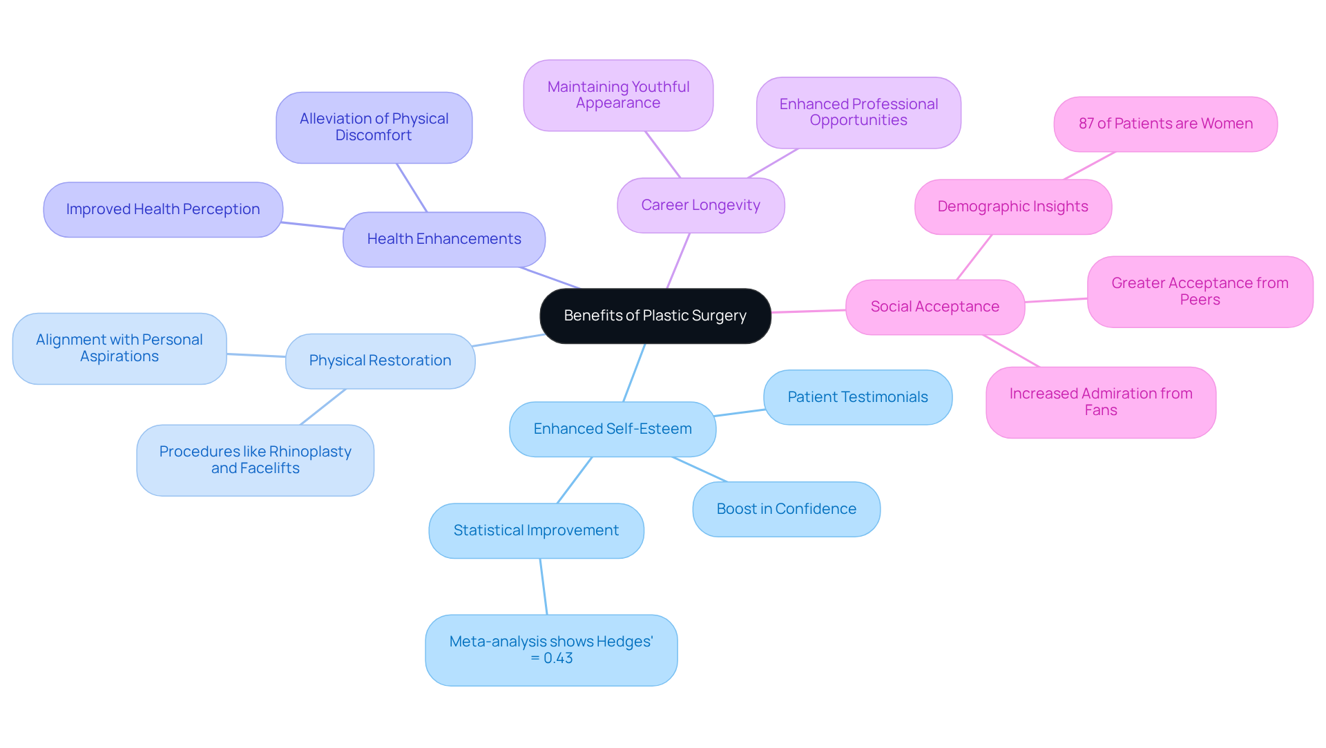 The central node represents the overall theme of plastic surgery benefits, while each branch highlights a specific area of benefit. The sub-branches provide additional details or examples, helping you understand how each benefit contributes to the overall positive impact of cosmetic procedures.