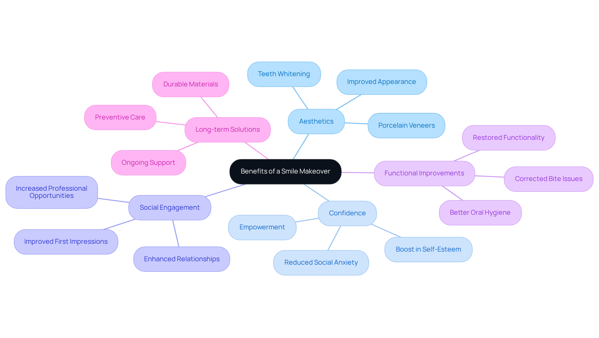 This mindmap illustrates how a smile makeover can enhance various aspects of life. Each branch represents a key benefit, and the sub-branches provide more details. Follow the connections to see how improving your smile can lead to greater confidence, better social interactions, and overall well-being. This mindmap illustrates how a smile makeover can enhance various aspects of life. Each branch represents a key benefit, and the sub-branches provide more details. Follow the connections to see how improving your smile can lead to greater confidence, better social interactions, and overall well-being.