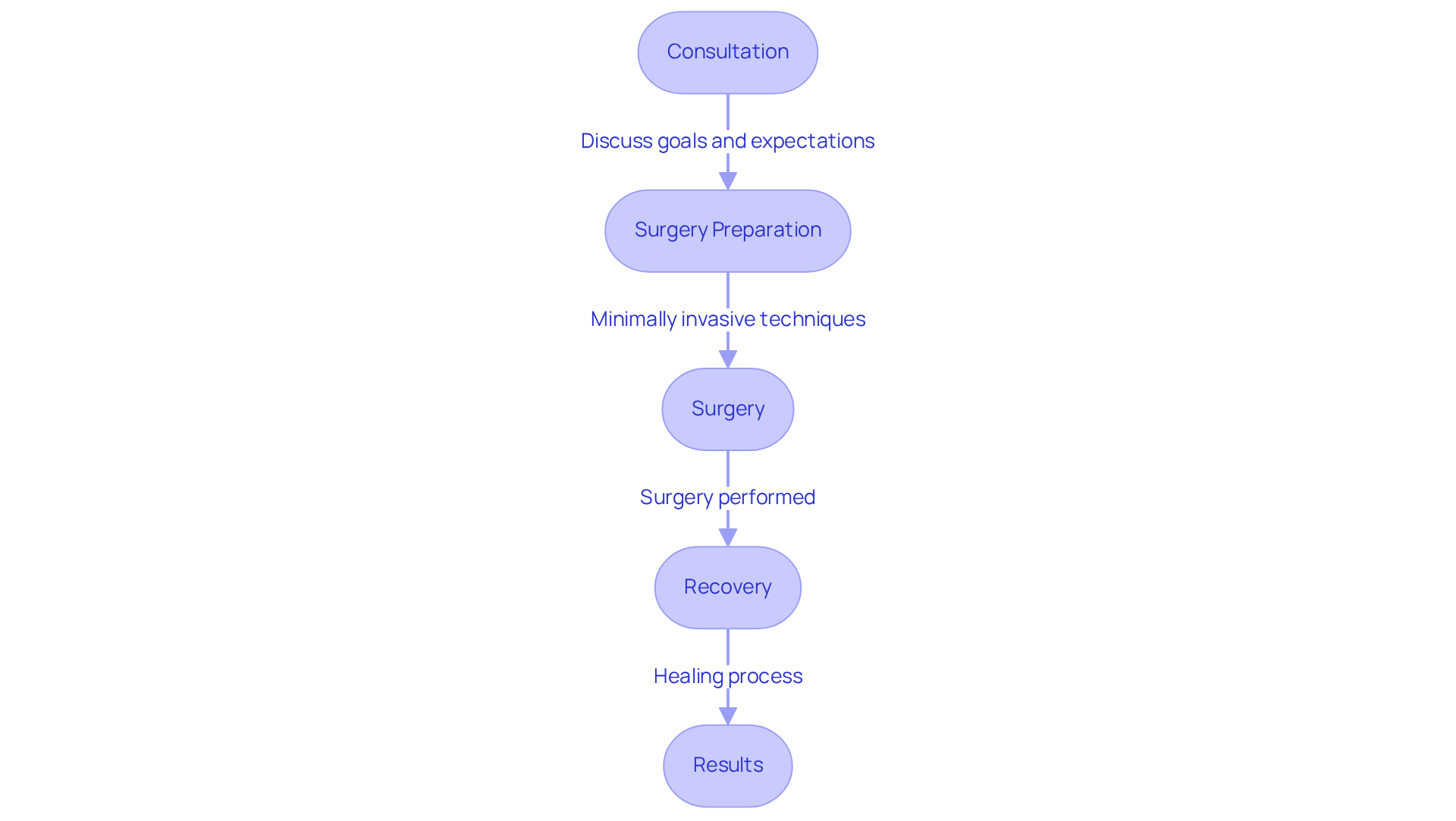 This flowchart shows the steps involved in eyelid surgery. Each box represents a stage in the process, from the initial consultation to the final results. Follow the arrows to understand how each step leads to the next, and see how this transformative procedure can enhance your appearance. This flowchart shows the steps involved in eyelid surgery. Each box represents a stage in the process, from the initial consultation to the final results. Follow the arrows to understand how each step leads to the next, and see how this transformative procedure can enhance your appearance.