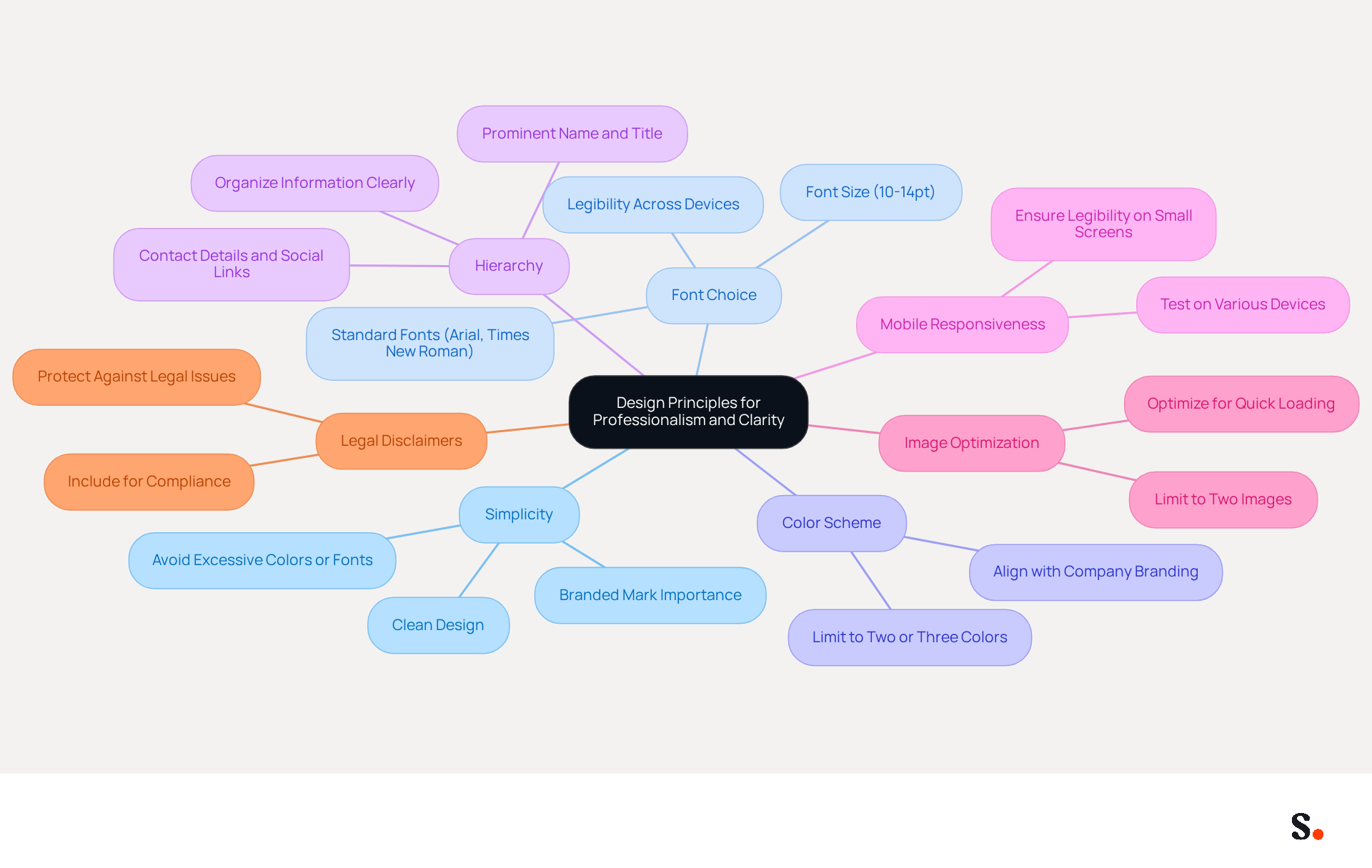 This mindmap illustrates the key principles for creating a professional email signature. Each branch represents a principle, and the sub-branches provide additional details or recommendations. Follow the branches to see how each principle contributes to a clear and professional email signature. This mindmap illustrates the key principles for creating a professional email signature. Each branch represents a principle, and the sub-branches provide additional details or recommendations. Follow the branches to see how each principle contributes to a clear and professional email signature.