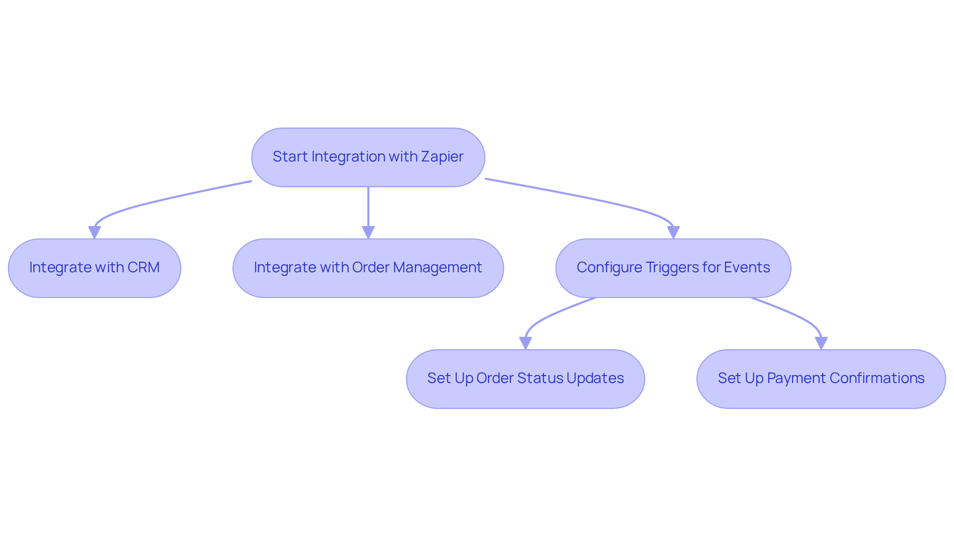 Follow the arrows to see how to connect Zapier with your systems. Each box represents a step in the process, helping you understand how to set up automated alerts for your fashion repair shop.
