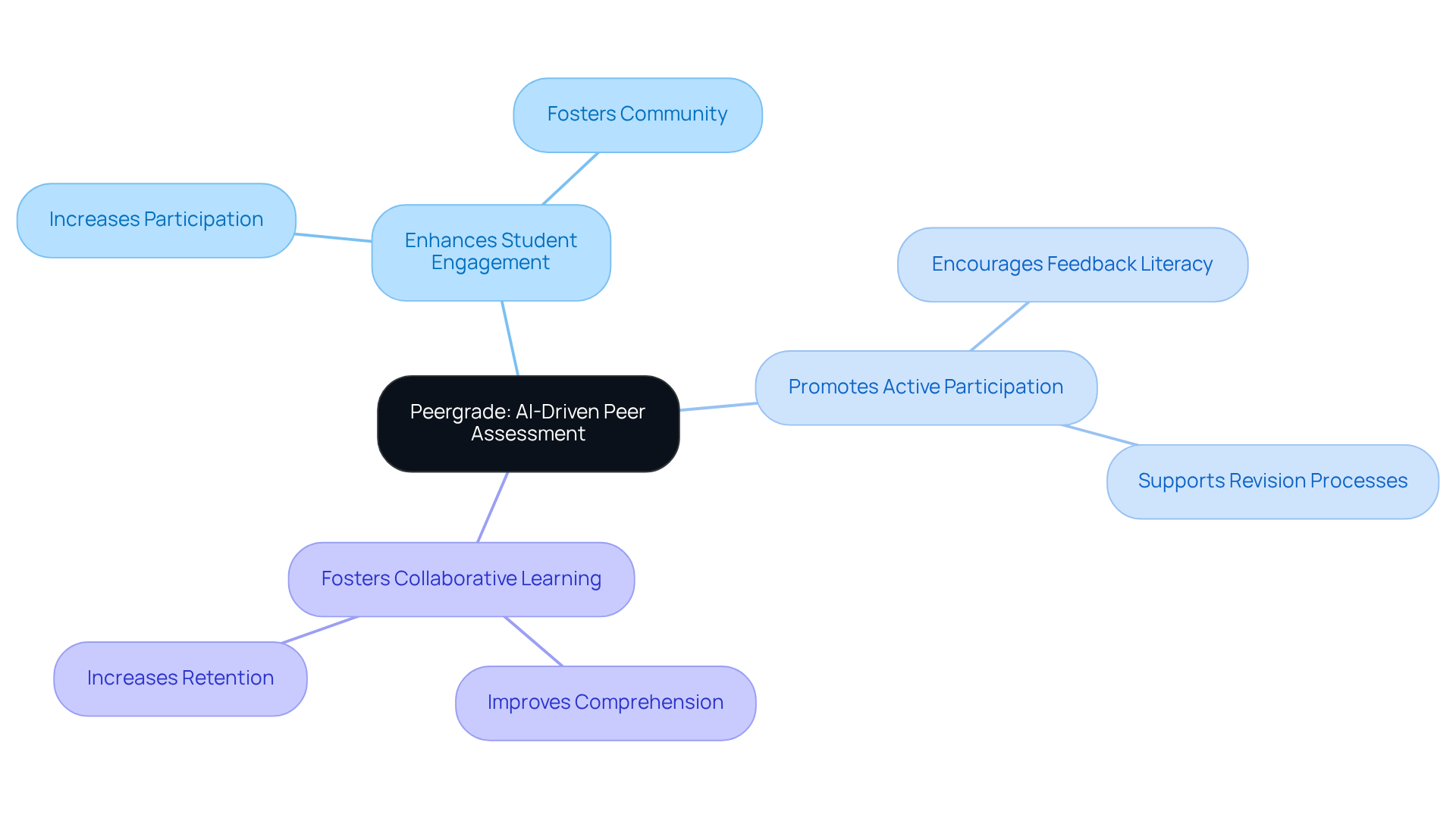 Start at the center with Peergrade, then explore the branches to see how it enhances student engagement and learning through various benefits.