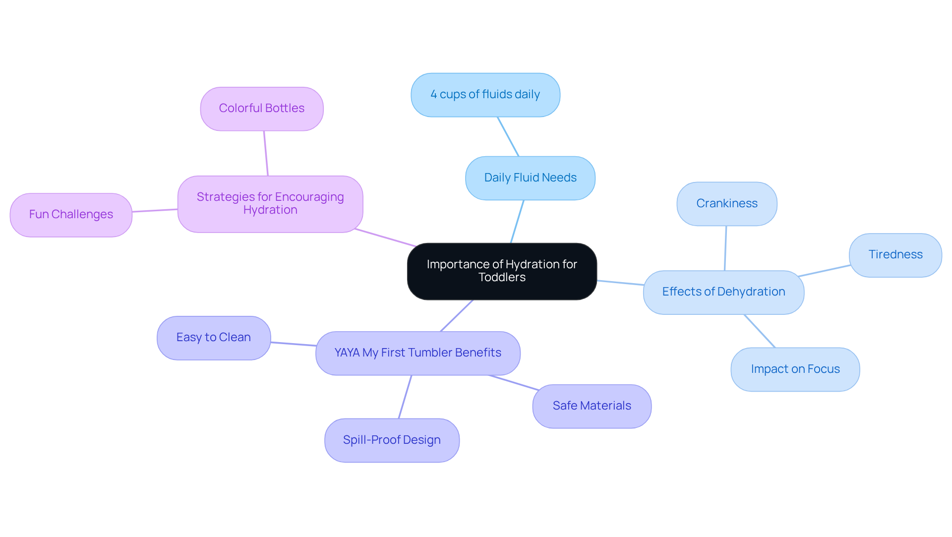 This mindmap shows how hydration is crucial for toddlers. Start at the center with the main idea, then follow the branches to see daily fluid needs, the effects of not drinking enough, the benefits of the YAYA tumbler, and fun ways to encourage your child to drink more. Each branch highlights important aspects of keeping your little one hydrated. This mindmap shows how hydration is crucial for toddlers. Start at the center with the main idea, then follow the branches to see daily fluid needs, the effects of not drinking enough, the benefits of the YAYA tumbler, and fun ways to encourage your child to drink more. Each branch highlights important aspects of keeping your little one hydrated.
