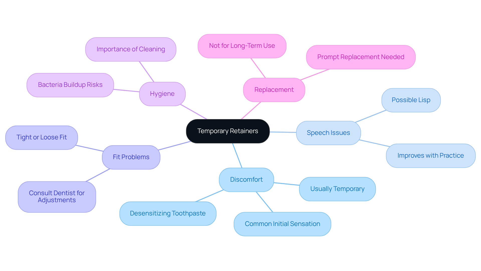 This mindmap shows the main topic of temporary retainers in the center, with branches leading out to common concerns. Each branch contains specific points that explain the concern in a friendly manner, helping you understand what to expect.