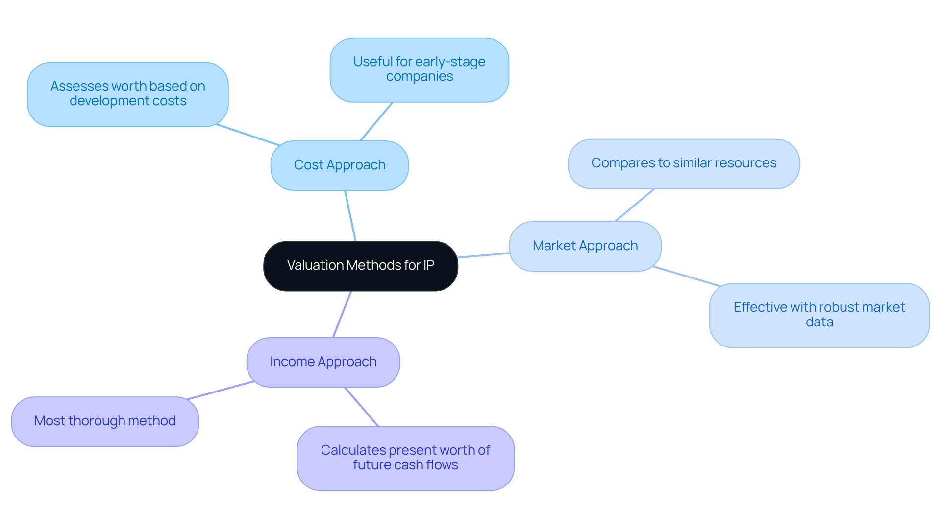 This mindmap illustrates the three primary methods for valuing intellectual property. Each branch represents a different approach, with further details on how each method works and when it is most applicable. Follow the branches to understand the relationships and distinctions between the methods. This mindmap illustrates the three primary methods for valuing intellectual property. Each branch represents a different approach, with further details on how each method works and when it is most applicable. Follow the branches to understand the relationships and distinctions between the methods.