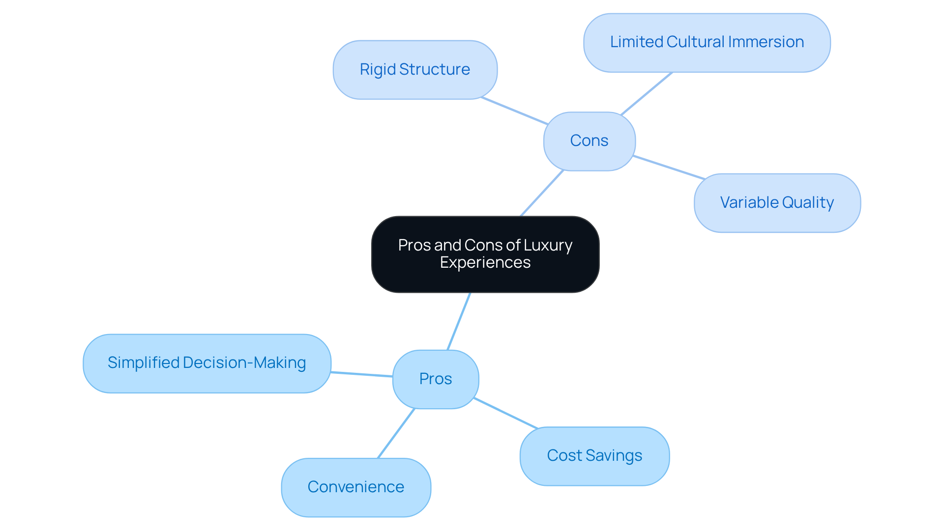 The central node represents the overall topic, while the branches show the benefits and drawbacks. Green branches highlight the advantages, and red branches indicate the disadvantages, helping you quickly assess what matters most for your travel choices.