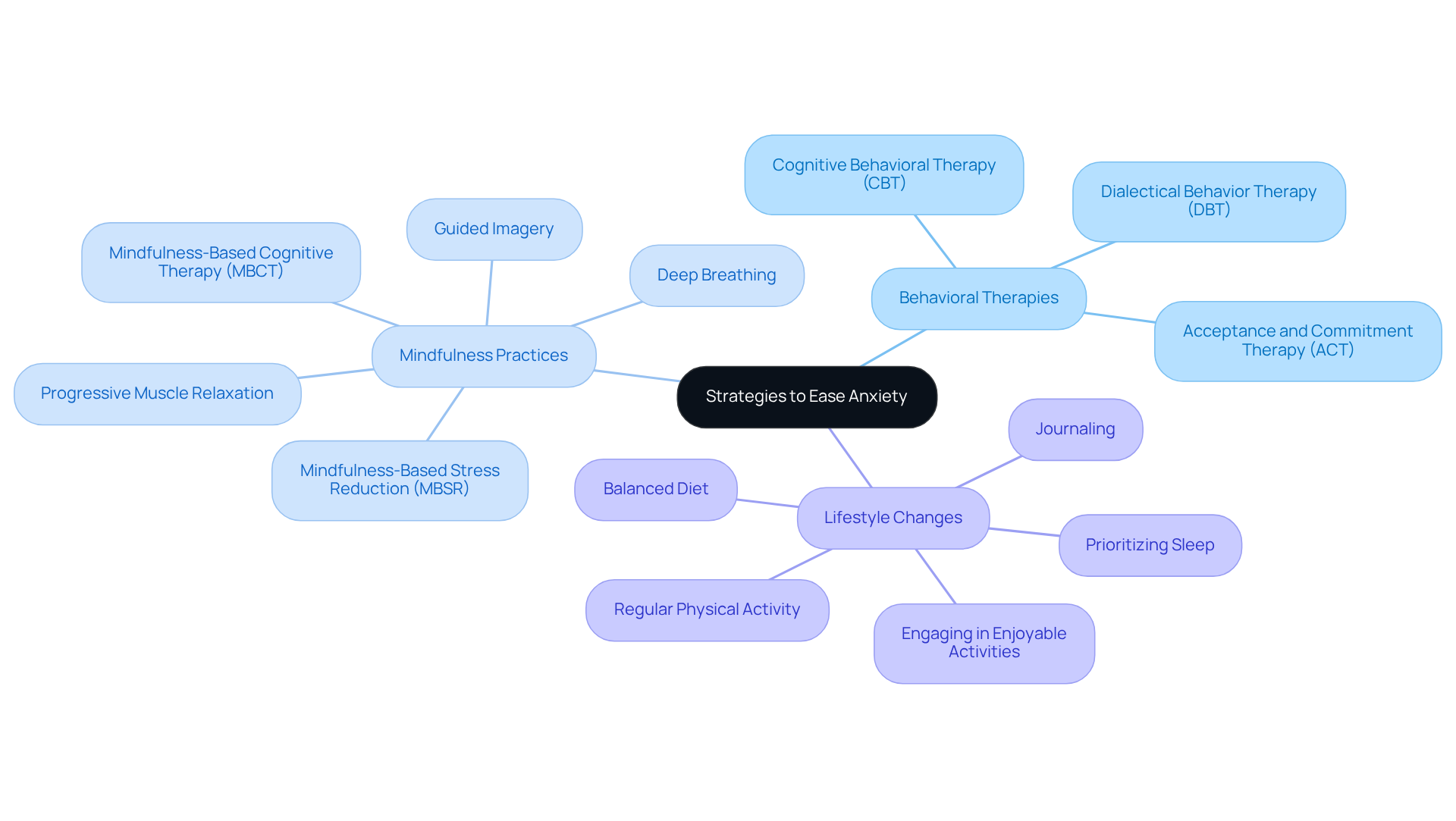 Start at the center with the main theme of easing anxiety, then follow the branches to explore different strategies and techniques that can help you manage stress and improve your mental health. Start at the center with the main theme of easing anxiety, then follow the branches to explore different strategies and techniques that can help you manage stress and improve your mental health.