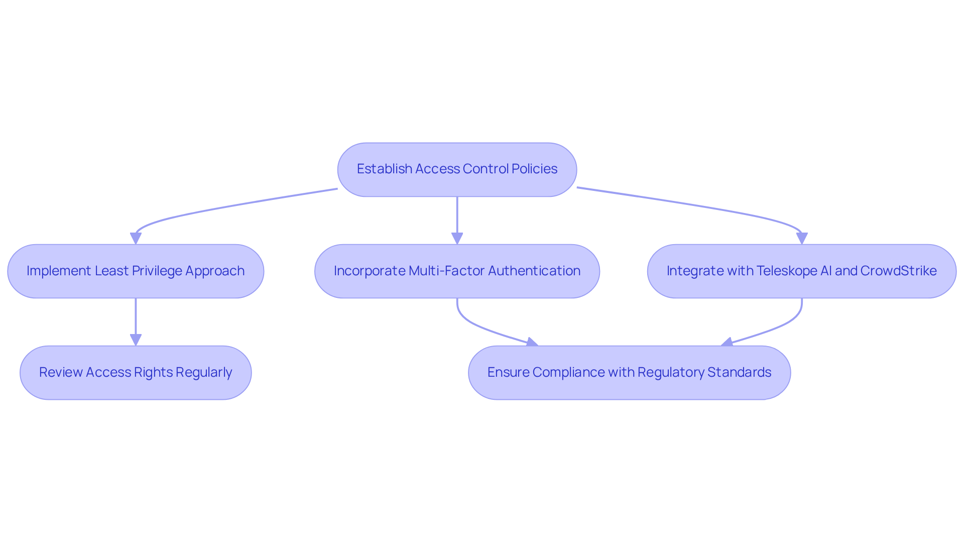 Follow the arrows to see how to create strong access control policies. Each box represents a step in the process, and the sub-steps show the actions needed to enhance security.