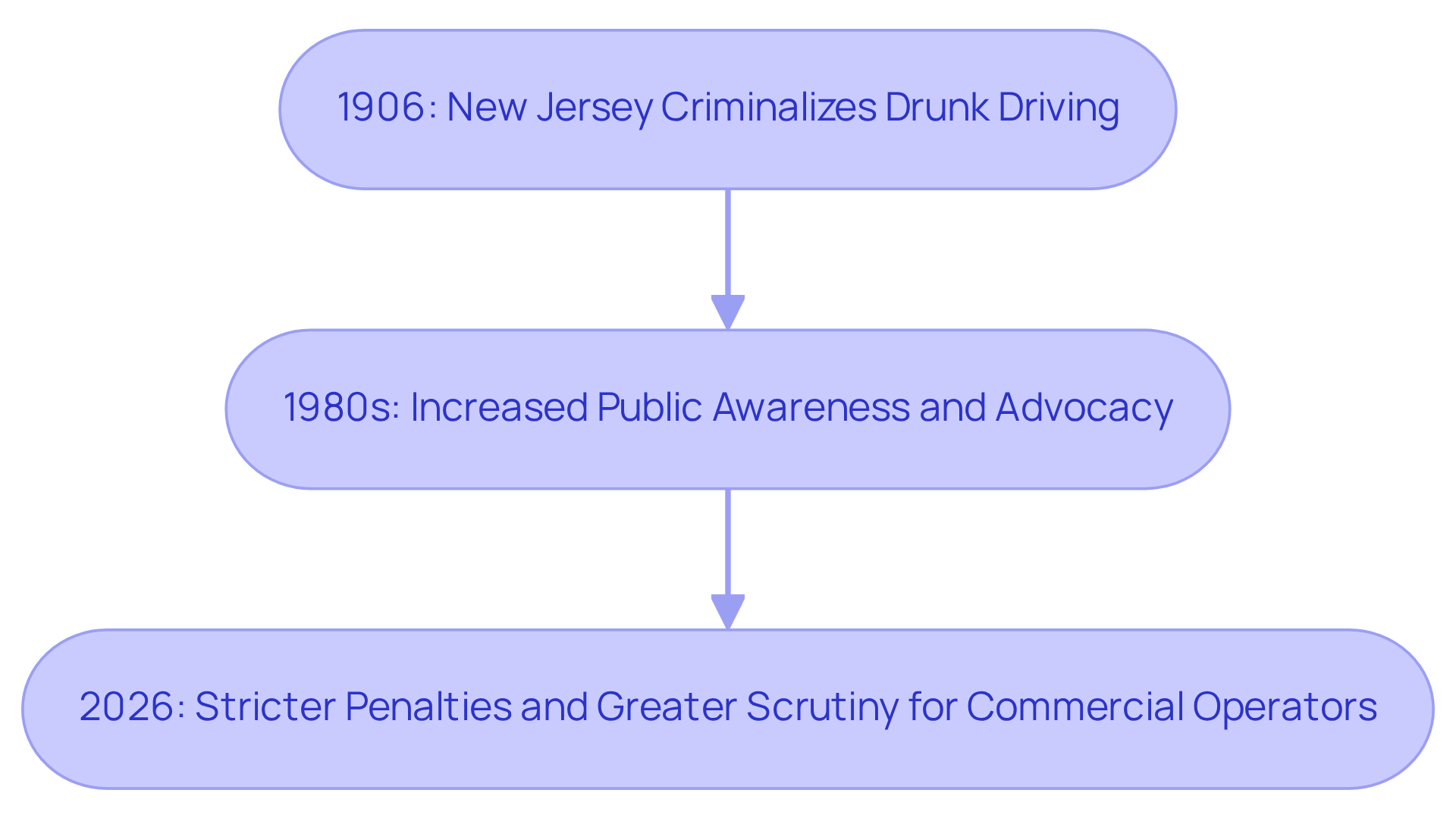 This flowchart shows the key milestones in the history of DUI laws. Each box represents a significant event or change, and the arrows indicate how these events are connected over time. Follow the flow to understand how DUI regulations have evolved and become stricter.