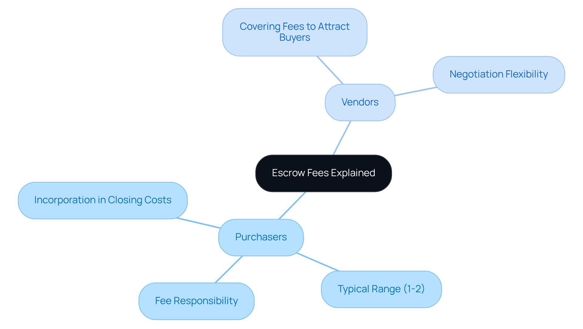 This mindmap illustrates the roles of buyers and sellers regarding escrow fees. Each branch shows key points about who pays these fees and why it matters, helping you see the bigger picture of the escrow process.