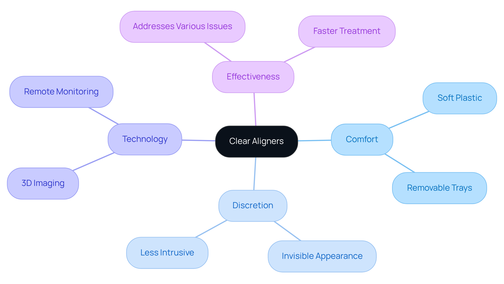 This mindmap starts with the main idea of clear aligners at the center. Each branch represents a key aspect of clear aligners, showing how they relate to comfort, discretion, technology, and effectiveness. Follow the branches to explore each feature and benefit!