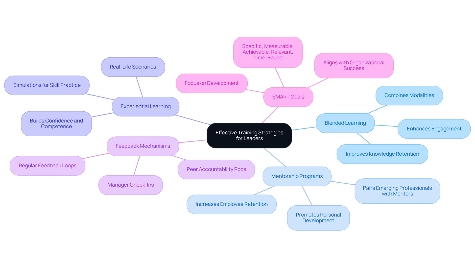 This mindmap starts with the central idea of training strategies for leaders. Each branch represents a different strategy, and the sub-branches provide more details about each one. The colors help differentiate the strategies, making it easier to see how they connect and contribute to effective leadership training.