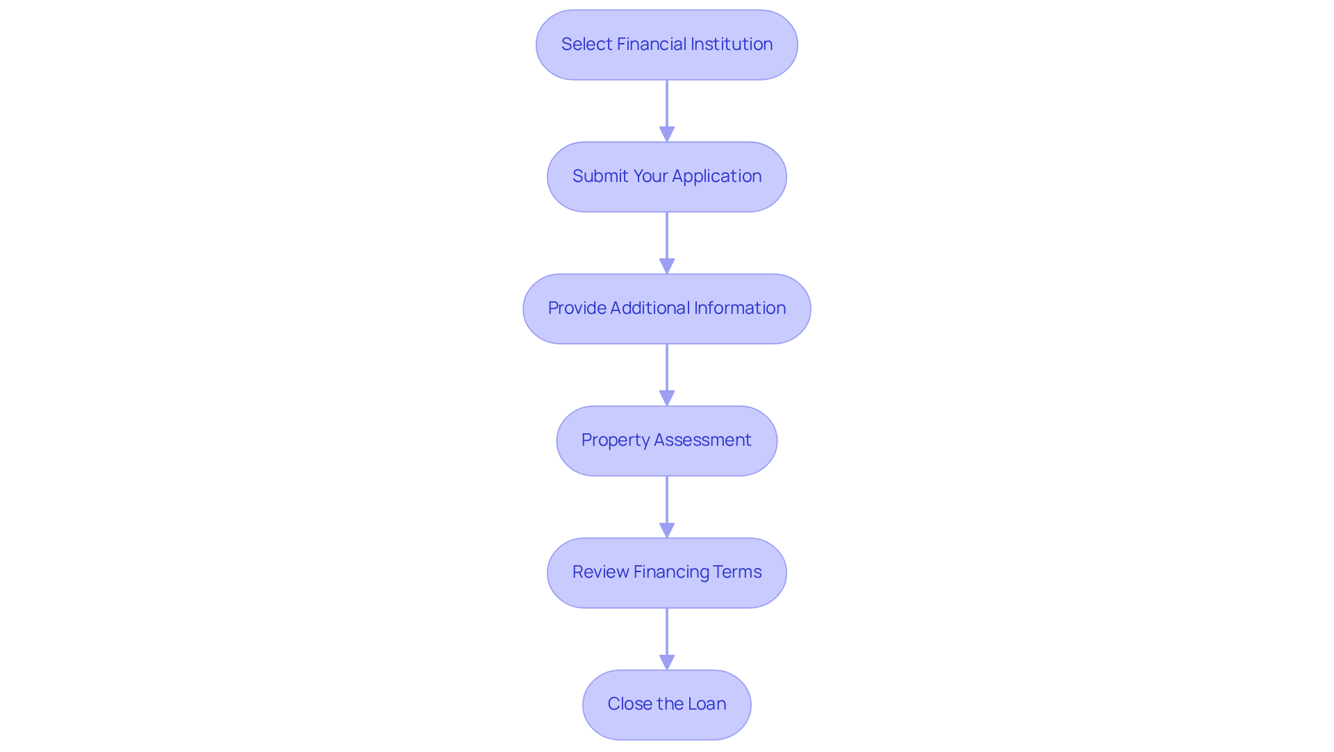 Each box represents a step you need to follow to complete your loan application. Start at the top and follow the arrows down to see how each step leads to the next, ensuring you don't miss any important actions.