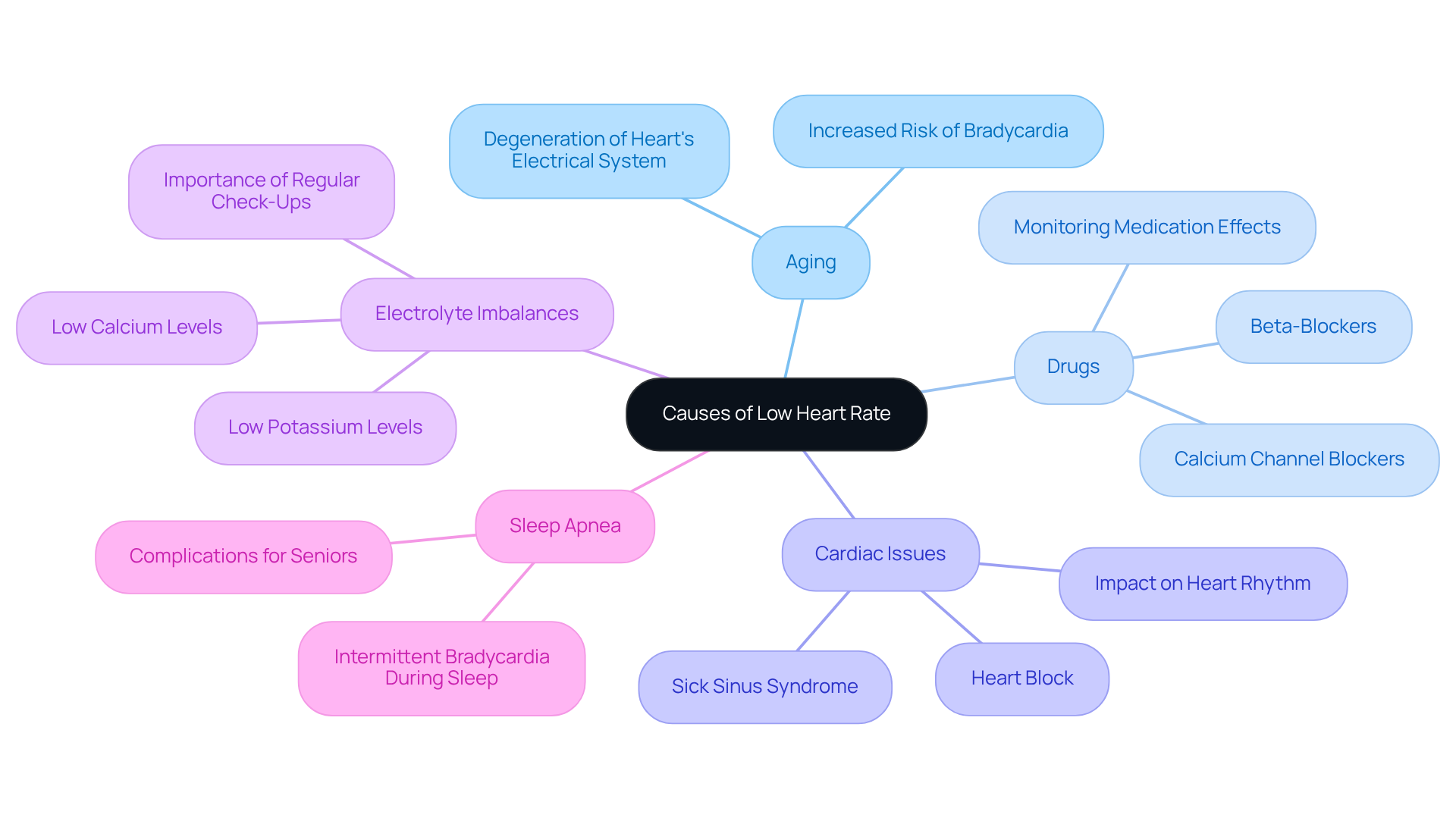 The central node represents the main topic, while the branches show different causes. Each color-coded branch helps you quickly identify and understand the various contributors to low heart rate.