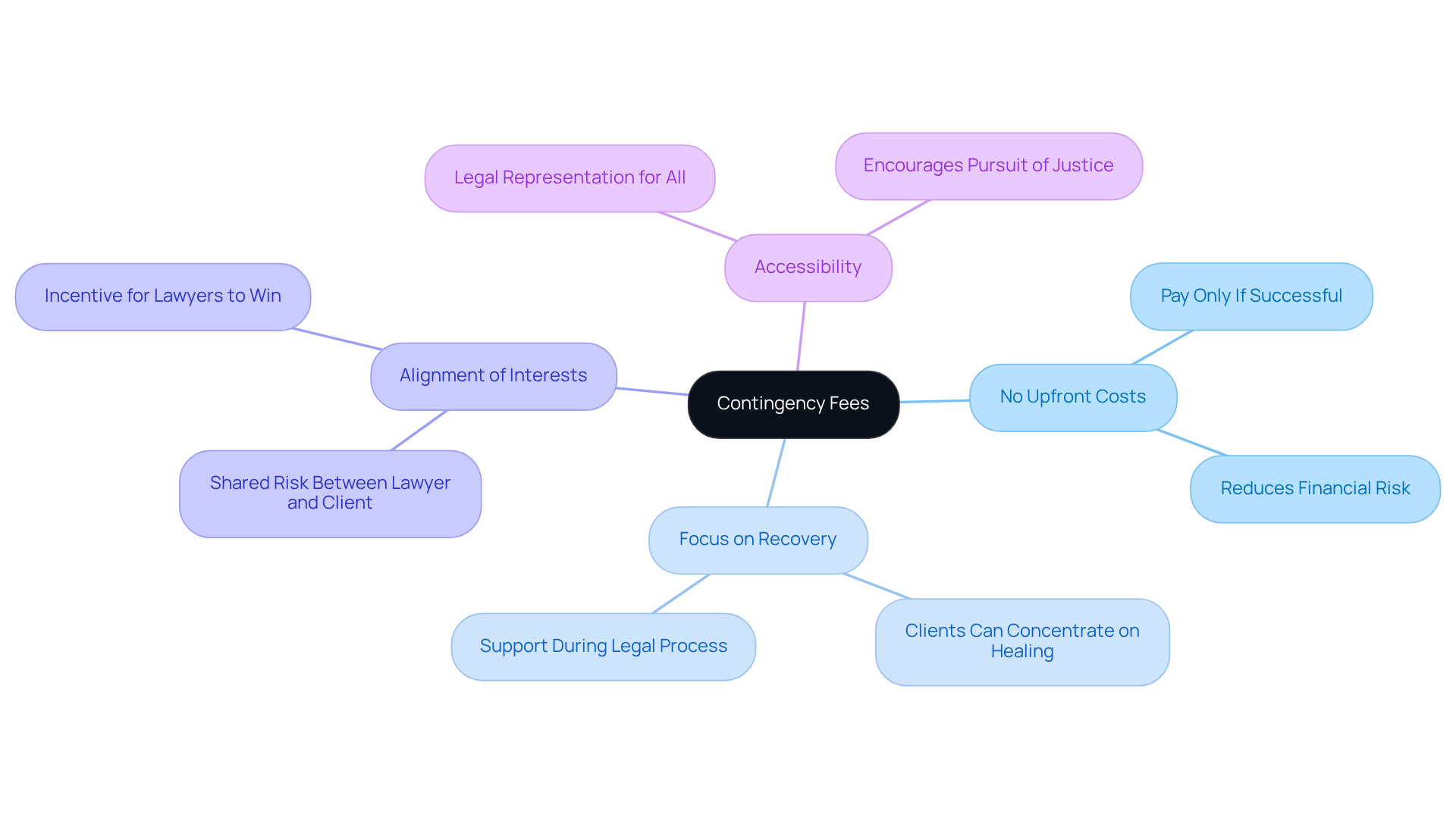 The central node represents the main concept of contingency fees, while the branches show the various benefits. Each branch highlights how this payment structure supports clients in their recovery and legal journey.