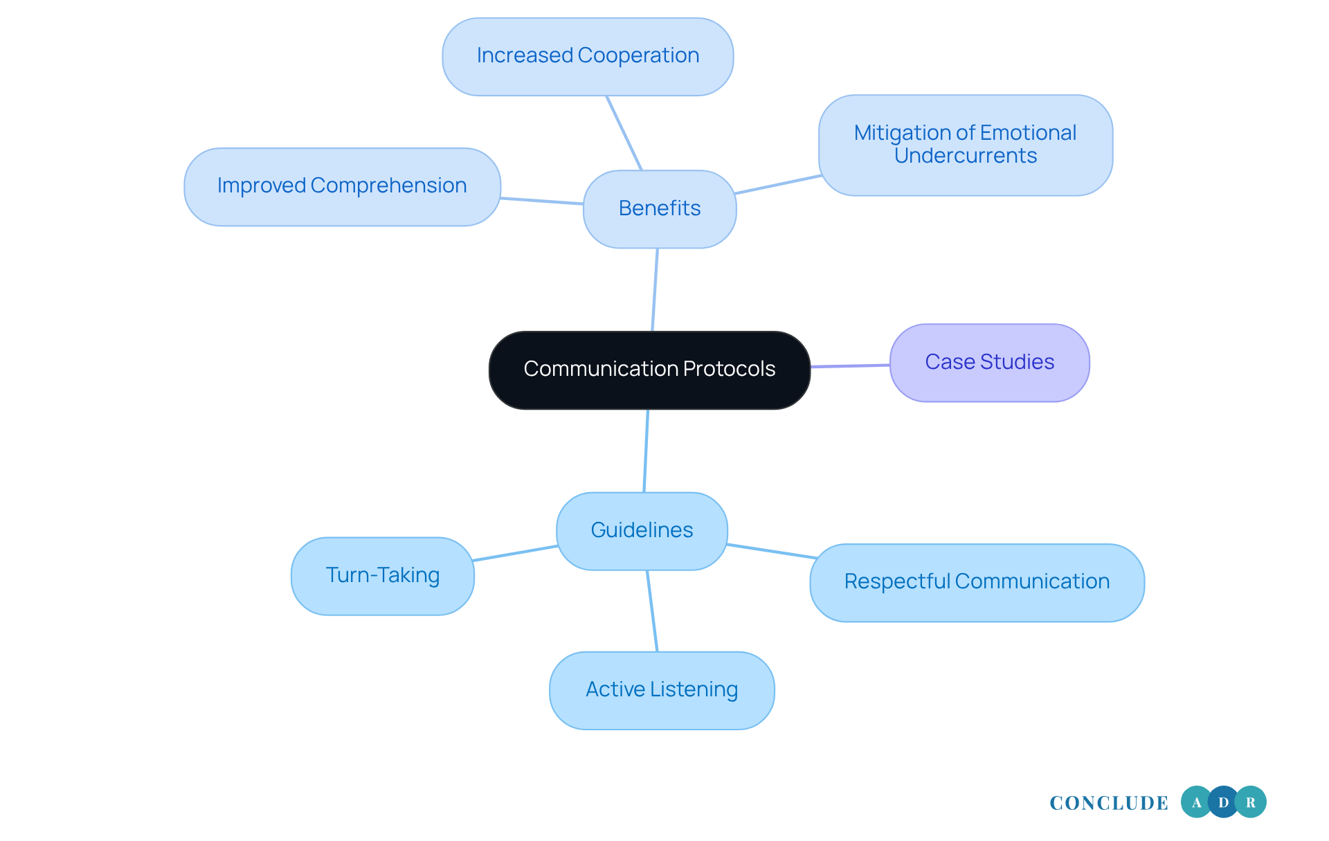 This mindmap shows how communication protocols lead to better dialogue in dispute resolution. The main topic is in the center, with branches for guidelines and benefits that explain how they contribute to successful communication.