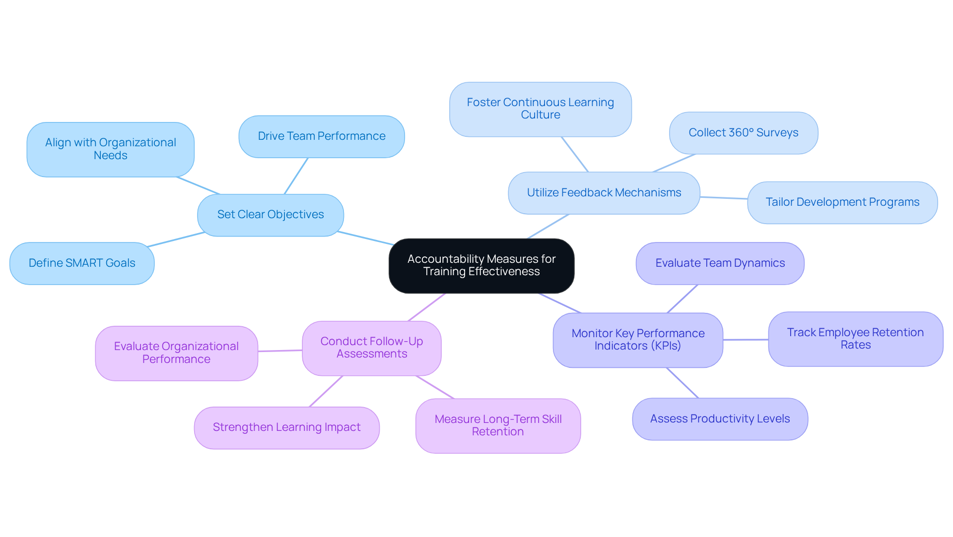 This mindmap starts with the main idea in the center and branches out to show different strategies for ensuring training programs are effective. Each branch represents a strategy, and the sub-branches provide more details about how to implement each one. Follow the branches to see how they connect to the central theme!