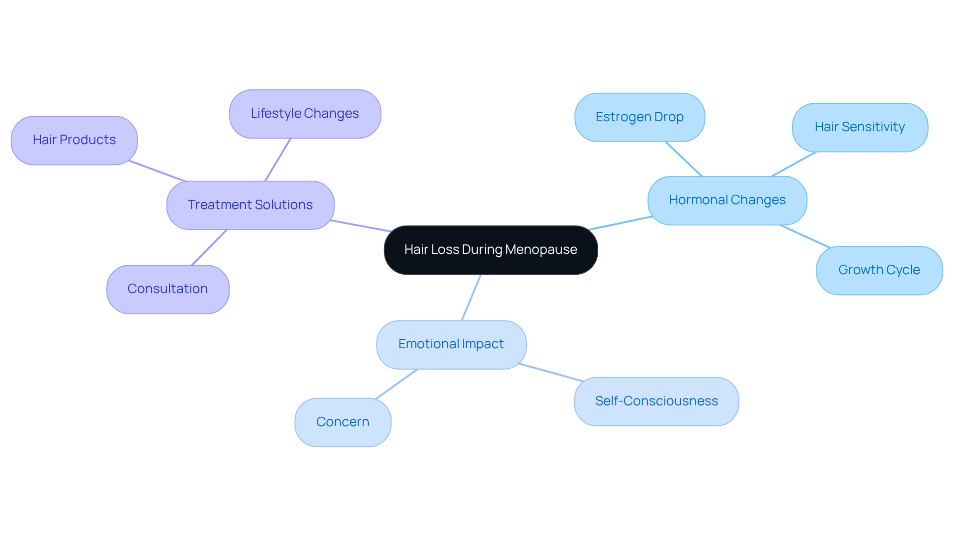 This mindmap starts with the main topic of hair loss during menopause at the center. From there, you can explore how hormonal changes affect hair, the emotional responses women may have, and possible treatment options. Each branch represents a different aspect of the topic, helping you see how everything connects.