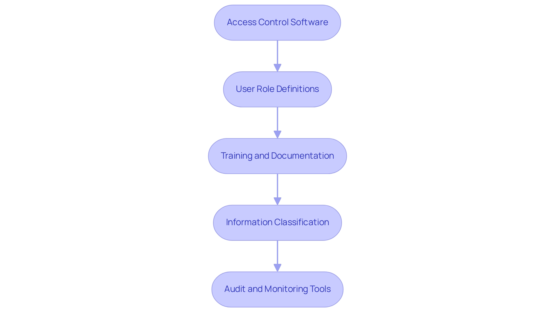 Each box represents a step in the OLS implementation process, and the arrows indicate the sequential flow between steps.