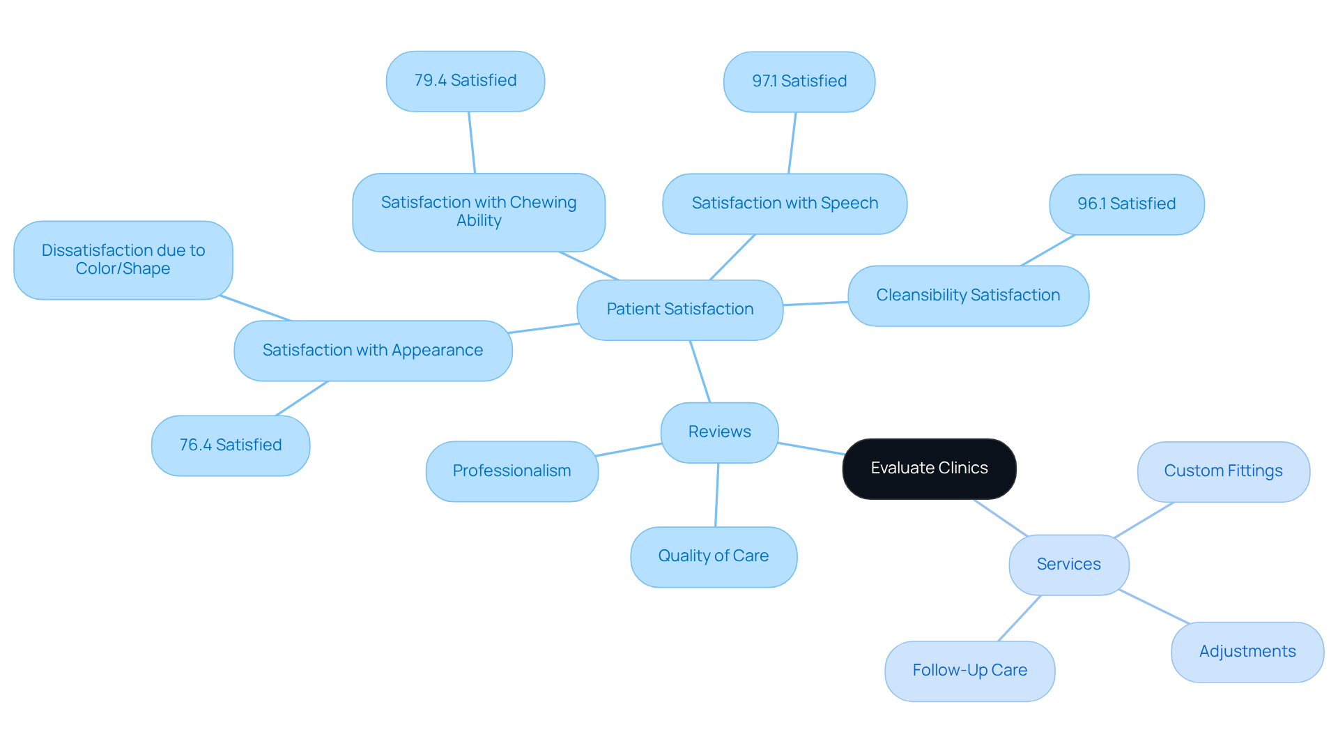 Start at the center with the main topic of evaluating clinics. Follow the branches to explore patient reviews and the various services offered, helping you make an informed choice.