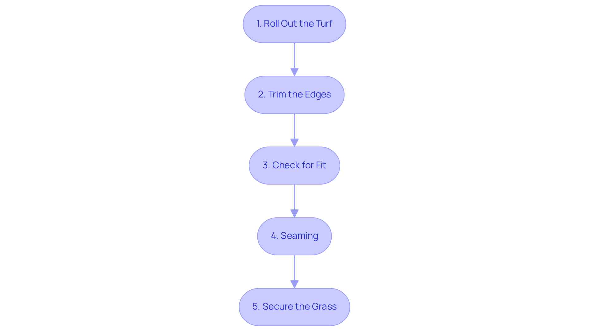 Each box represents a step in the turf installation process. Follow the arrows to see the order of actions needed to achieve a perfect lawn transformation.