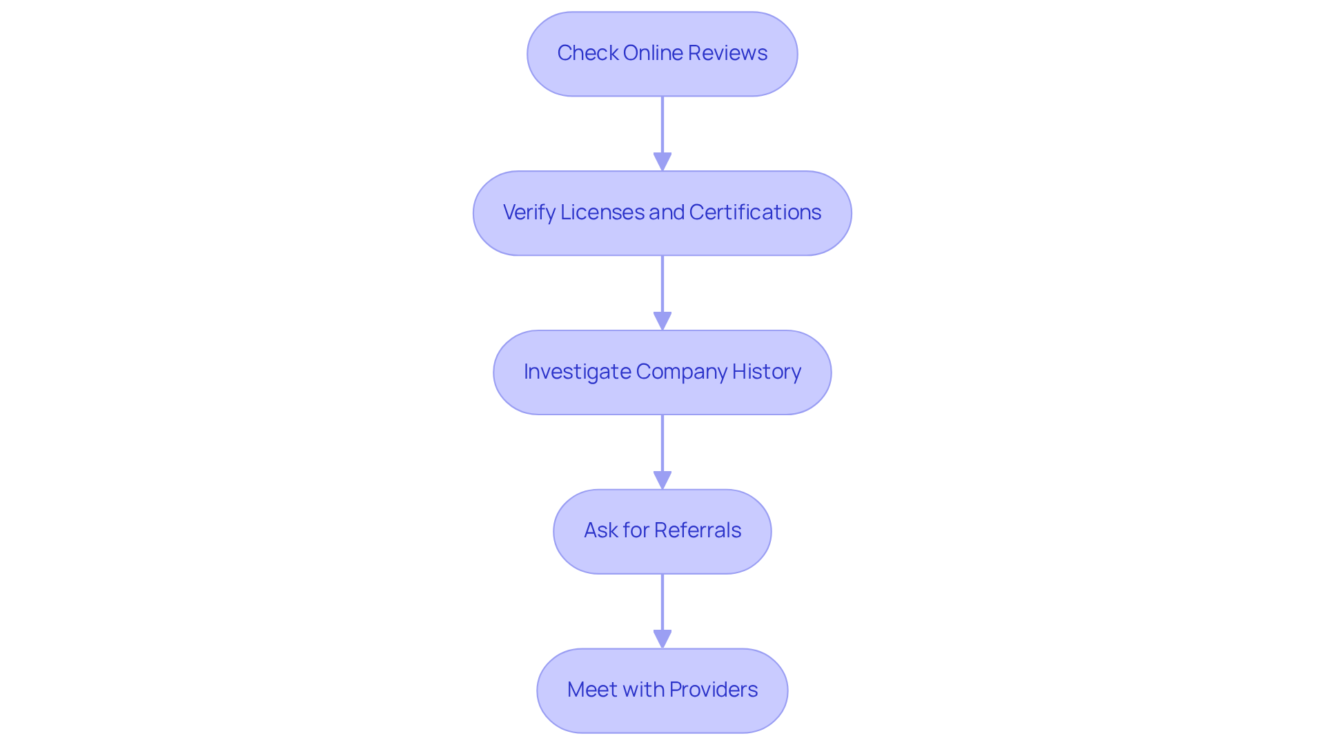 Each box represents a step in the process of choosing a lawn weed service. Follow the arrows to see how to move from one step to the next, ensuring you cover all important aspects before making your decision. Each box represents a step in the process of choosing a lawn weed service. Follow the arrows to see how to move from one step to the next, ensuring you cover all important aspects before making your decision.