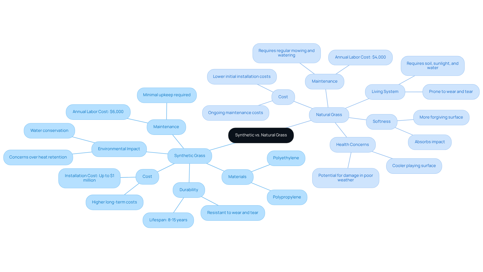 The central node represents the main topic, while the branches show the key characteristics of each type of grass. Each sub-branch provides specific details, helping you understand the differences and similarities at a glance.