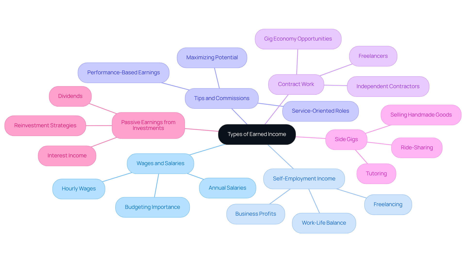 The central node represents the overall topic of earned income, while each branch shows a specific type. Sub-branches can include important details or benefits, helping you see how each type contributes to family finances. The central node represents the overall topic of earned income, while each branch shows a specific type. Sub-branches can include important details or benefits, helping you see how each type contributes to family finances.